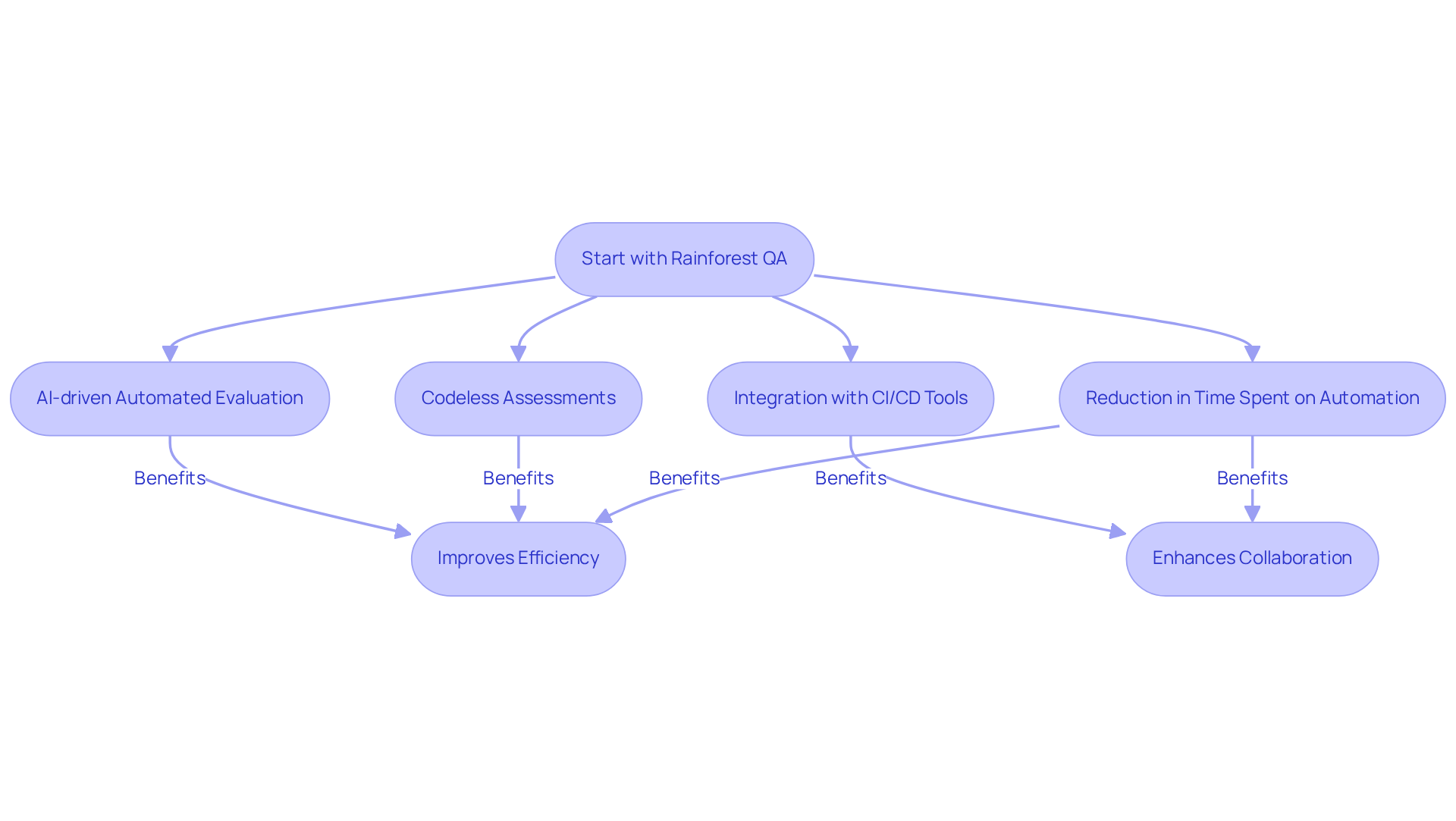 Follow the arrows to see how each feature of the Rainforest QA platform contributes to faster, more efficient testing processes for agile teams.