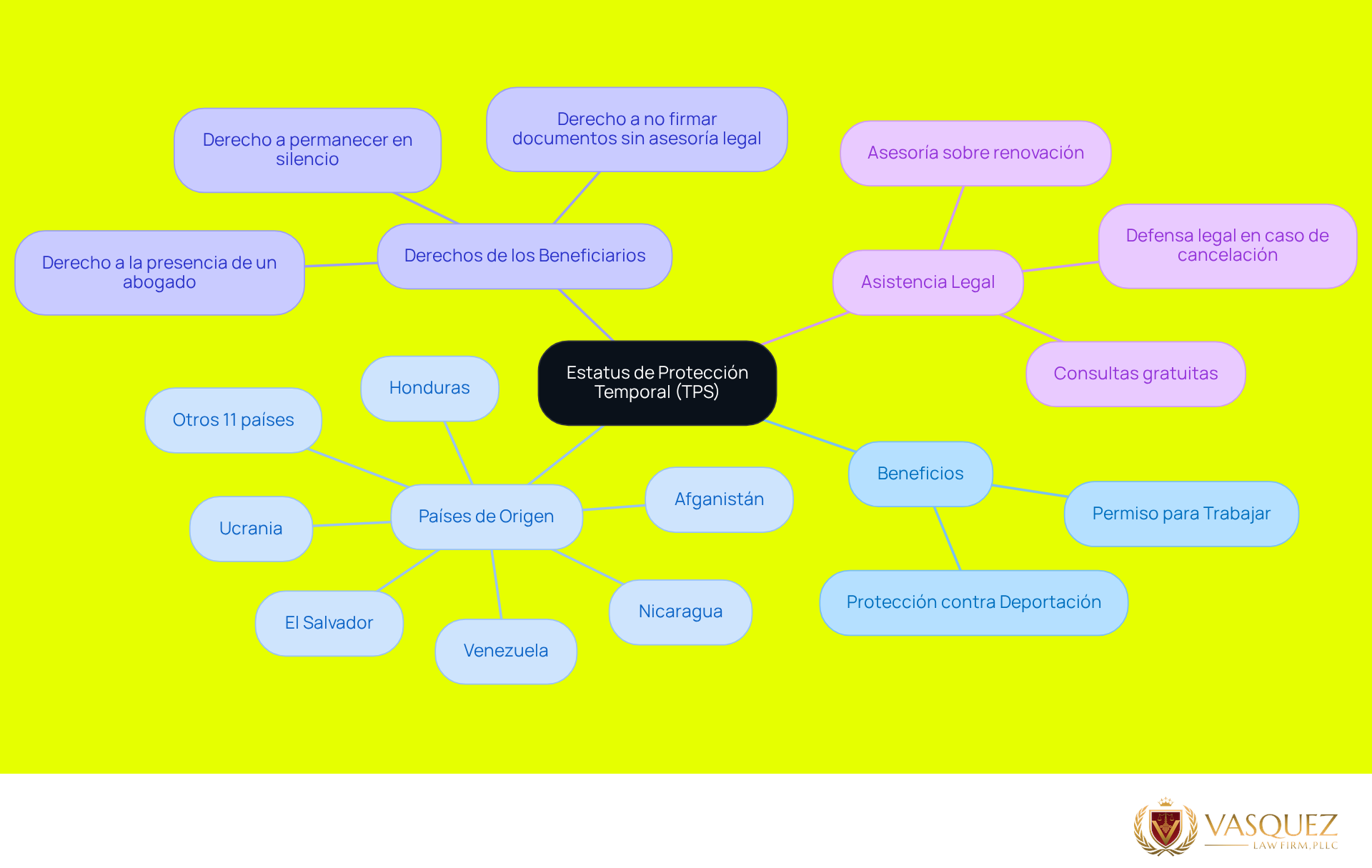 El nodo central representa el TPS, y las ramas muestran sus diferentes aspectos. Cada color indica un tema diferente, facilitando la comprensión de cómo se relacionan los beneficios, los países y los derechos de los beneficiarios.