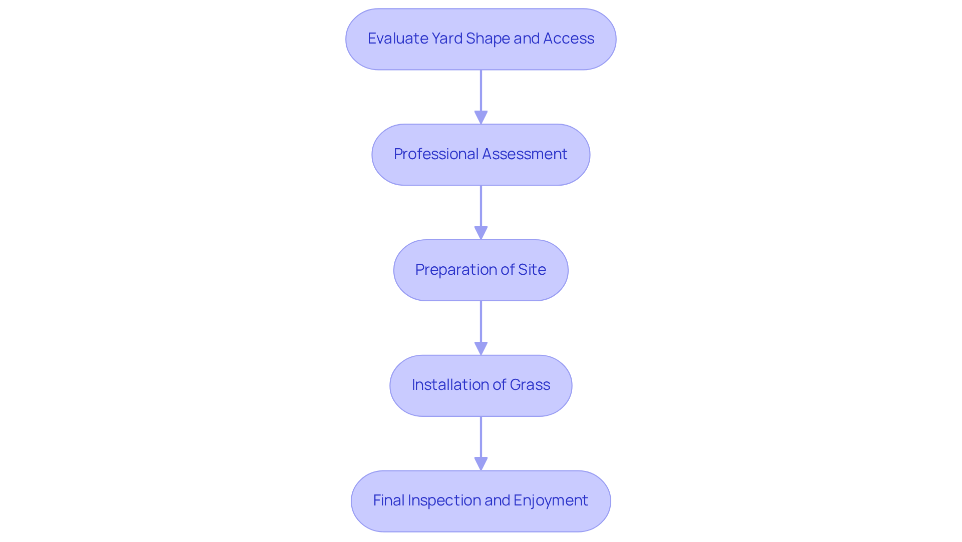 Follow the arrows to see how the installation process unfolds, from evaluating your yard to enjoying your new grass. Each step is crucial for a successful installation!