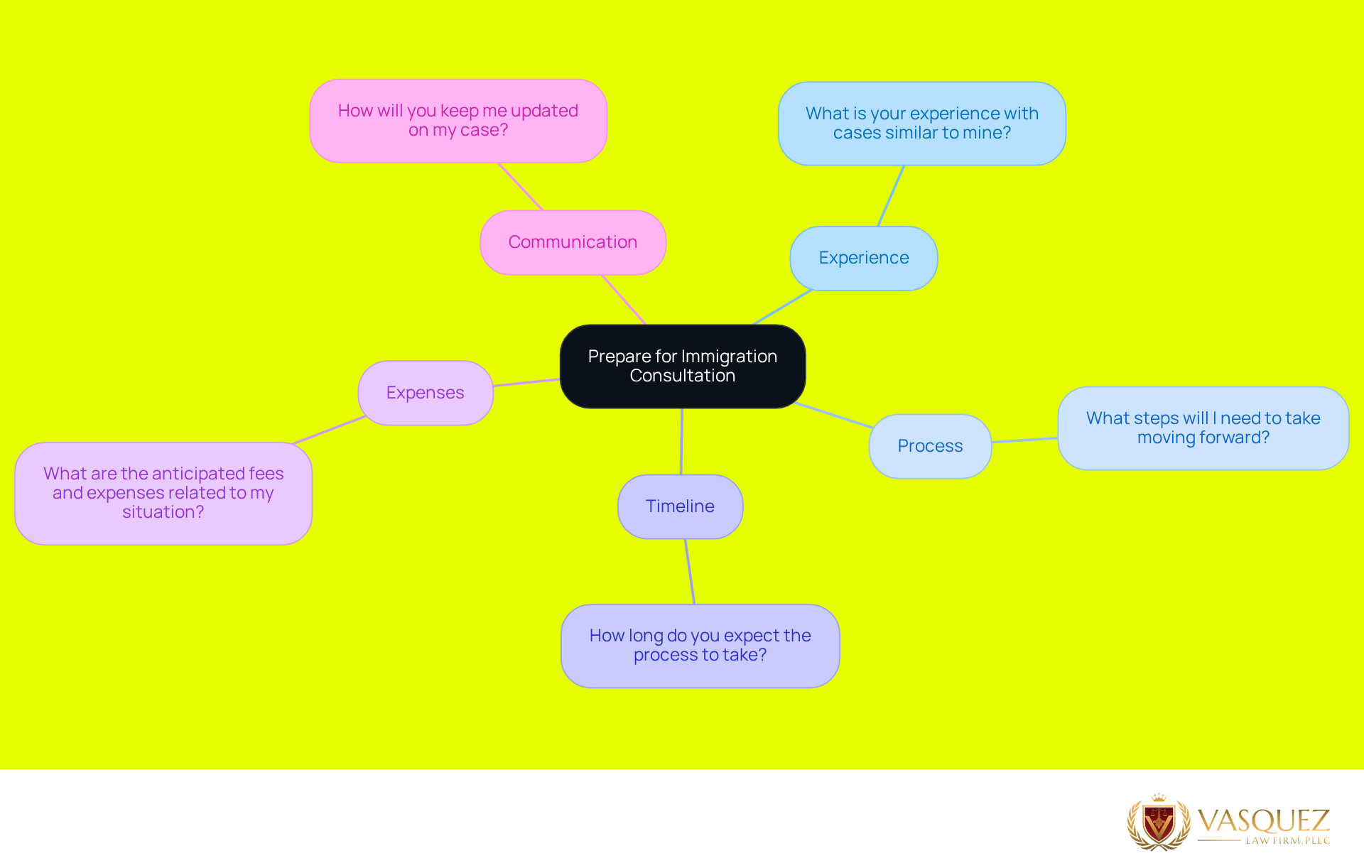 This mindmap helps you visualize the important questions to ask during your immigration consultation. Start at the center with the main theme, then follow the branches to see each area of inquiry and the specific questions you should prepare.