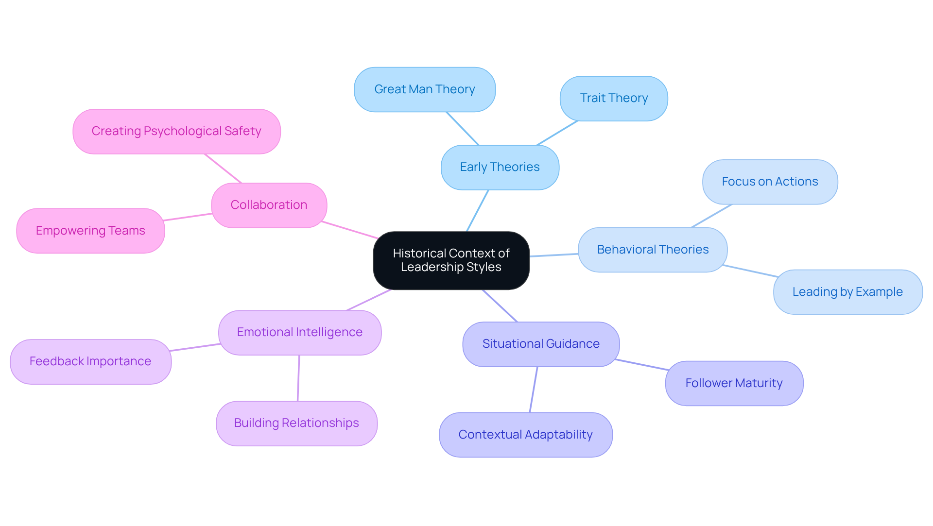 This mindmap illustrates the evolution of leadership styles. Start at the center with the main theme, then explore the branches to see how different theories and concepts relate to each other. Each branch represents a key aspect of leadership, and the sub-branches provide more details about each theory or idea.