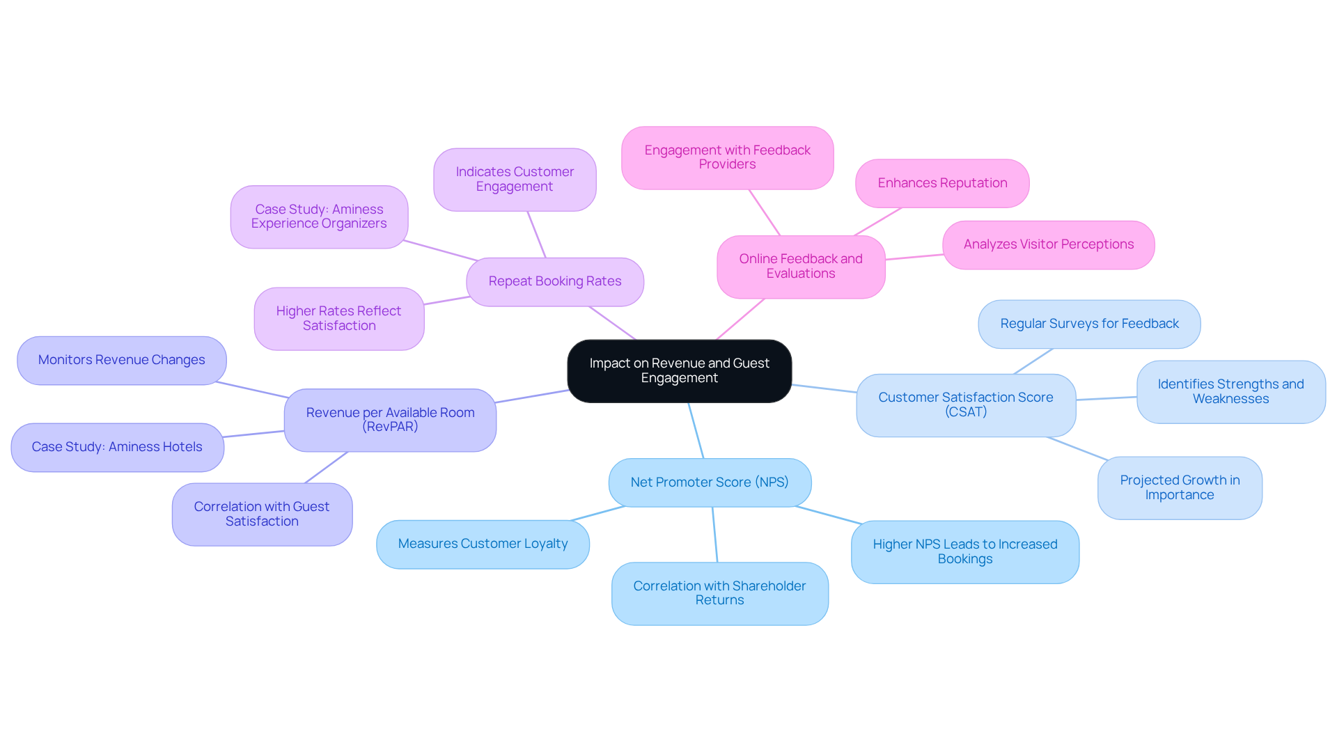 The central node represents the overall goal of improving revenue and guest engagement. Each branch represents a key metric that contributes to this goal, with further details on how they impact hotel operations.