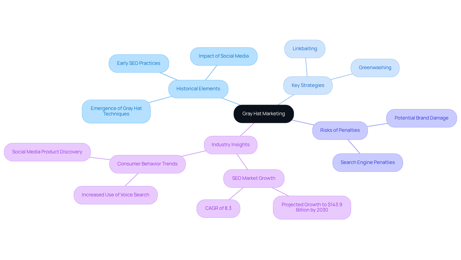 Begin at the center with gray hat marketing. Follow the branches to see how it has evolved from early practices to modern-day strategies, including the risks and implications for advertisers. Begin at the center with gray hat marketing. Follow the branches to see how it has evolved from early practices to modern-day strategies, including the risks and implications for advertisers.