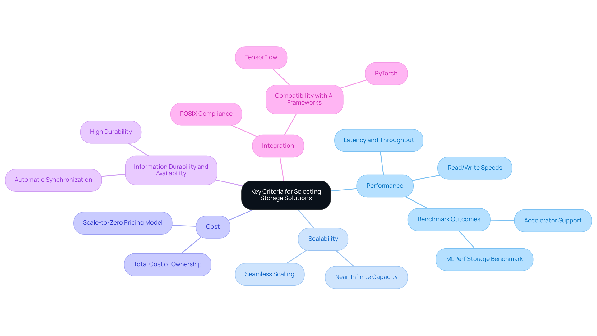 The central node represents the main topic, while each branch represents a key criterion. Follow the branches to explore the details and considerations for each criterion in selecting the best storage solution for AI research.