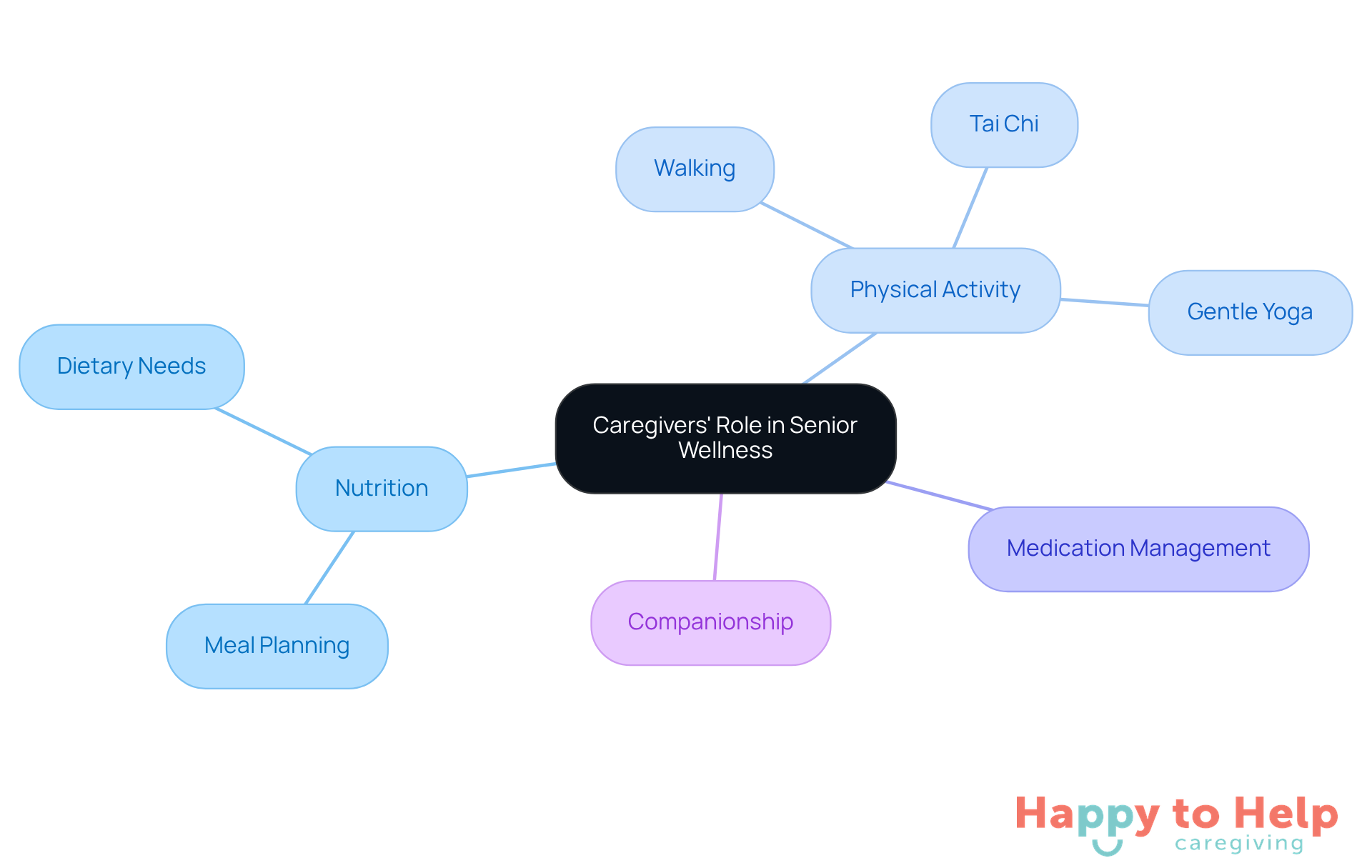 The central node represents caregivers' overall role, while the branches show specific areas where they can make a difference in the health and well-being of older adults.