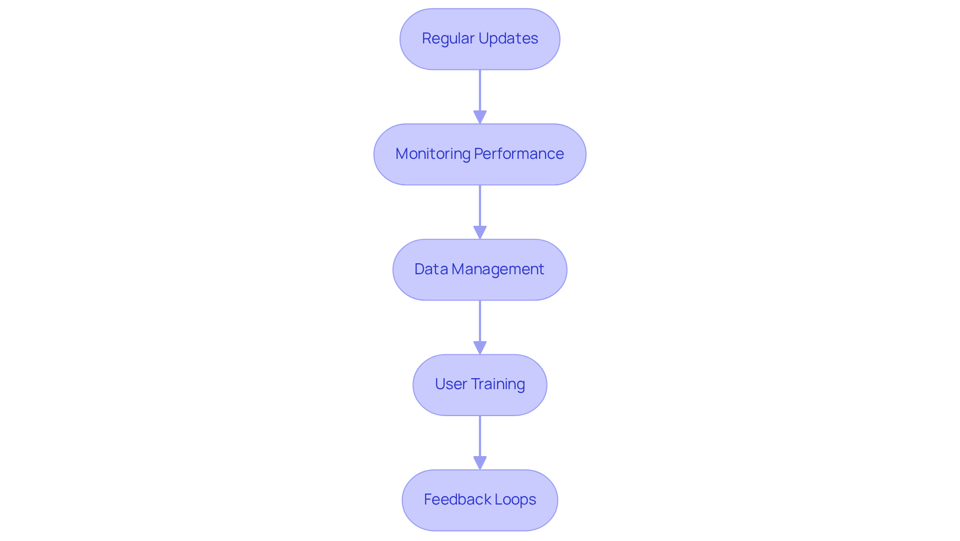 Each box represents a key strategy for maintaining AI software. Follow the arrows to see how each step builds on the previous one, ensuring your software remains effective and up-to-date.