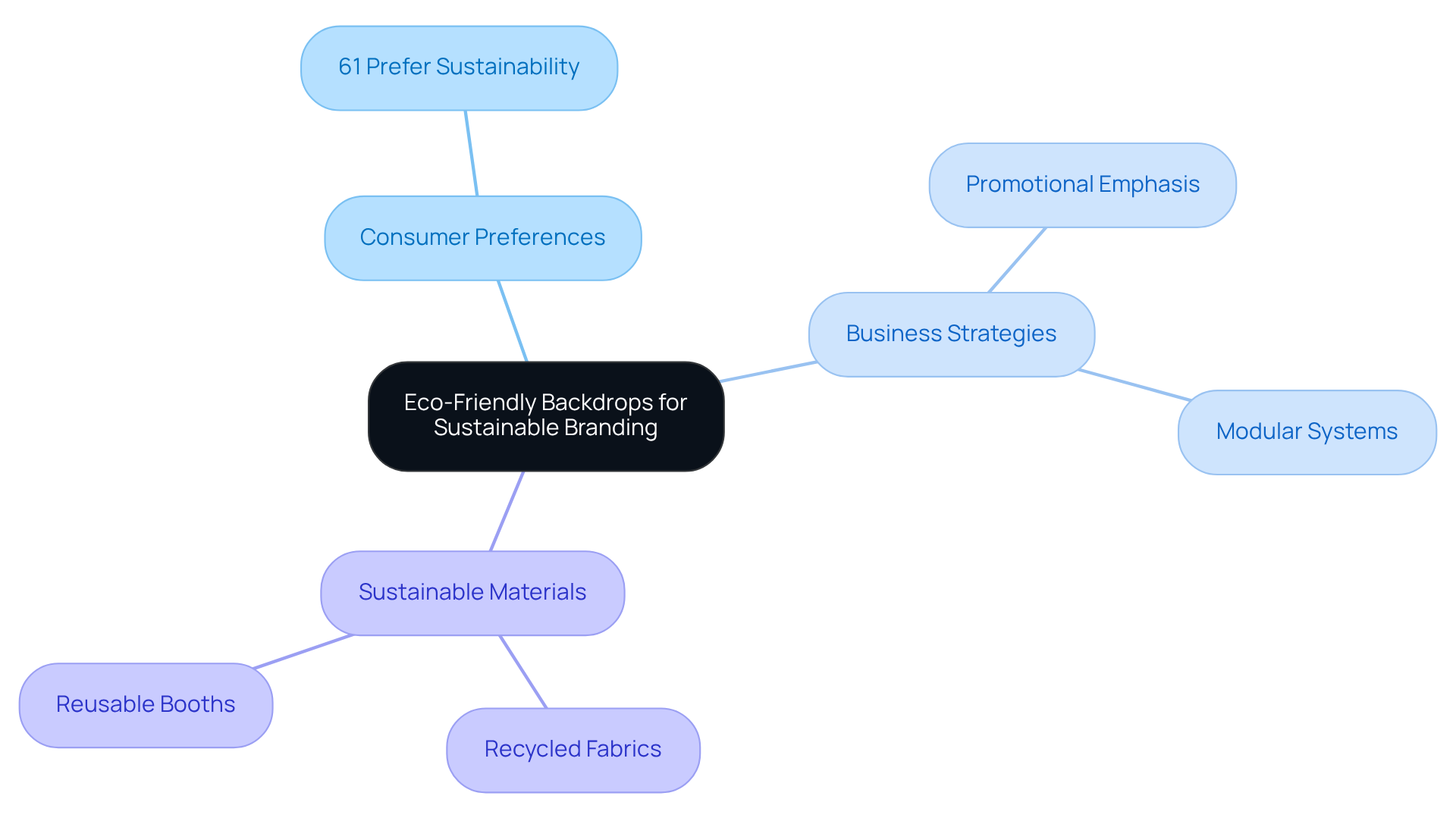 This mindmap shows how different aspects of eco-friendly branding connect. Start at the center with the main idea, then explore how consumer preferences and business strategies branch out from it. This mindmap shows how different aspects of eco-friendly branding connect. Start at the center with the main idea, then explore how consumer preferences and business strategies branch out from it.