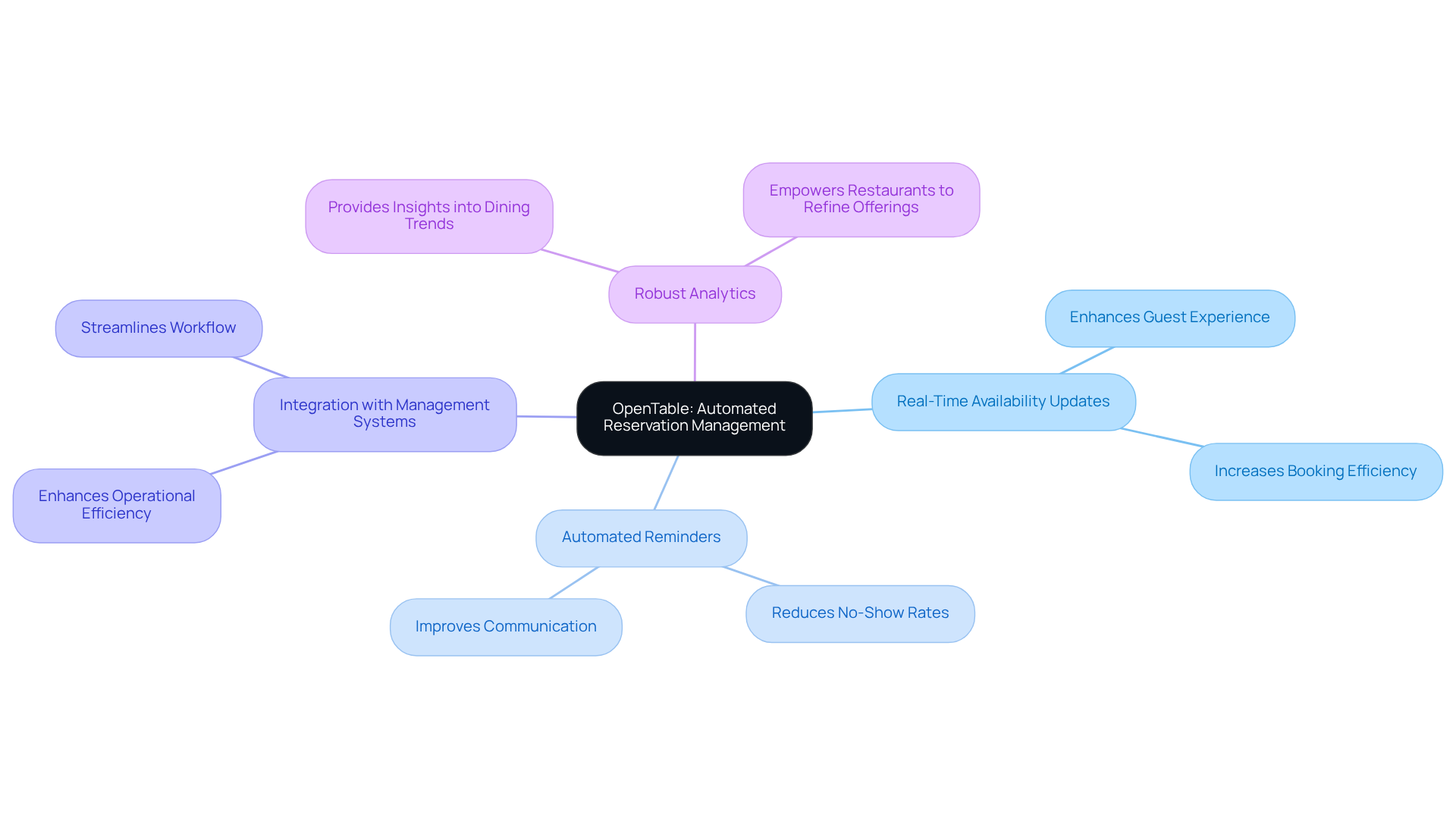 Start at the center with OpenTable's main function, then explore each feature and its benefits. The branches show how these features work together to improve restaurant operations and guest experiences. Start at the center with OpenTable's main function, then explore each feature and its benefits. The branches show how these features work together to improve restaurant operations and guest experiences.