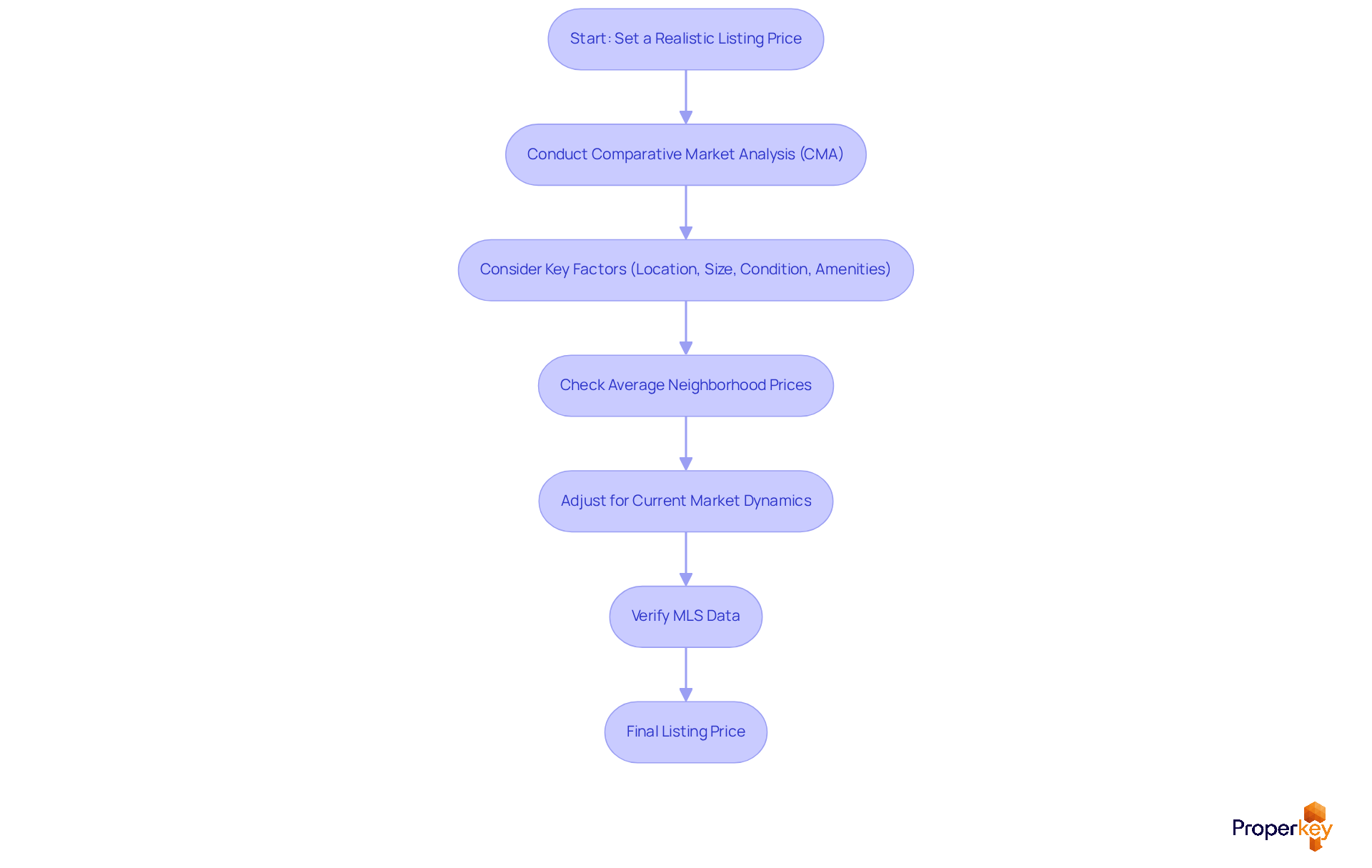 This flowchart guides you through the process of setting a listing price for your home. Start at the top and follow the arrows to see each step you need to take, from analyzing the market to verifying data, leading you to your final price.