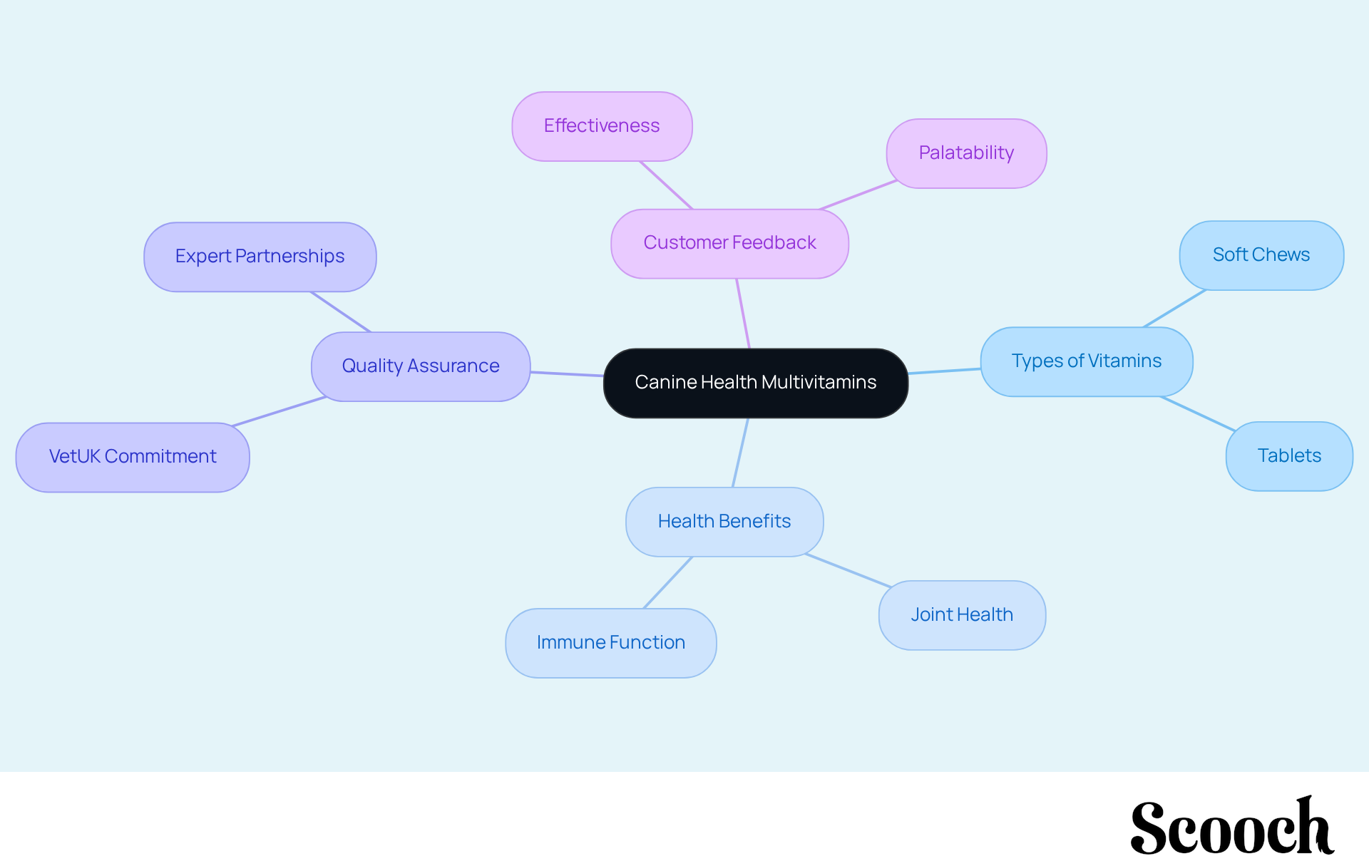 The central node represents the overall theme of canine health multivitamins, while the branches show different types, benefits, quality assurances, and customer experiences. Follow the branches to explore how each aspect contributes to your dog's wellness.