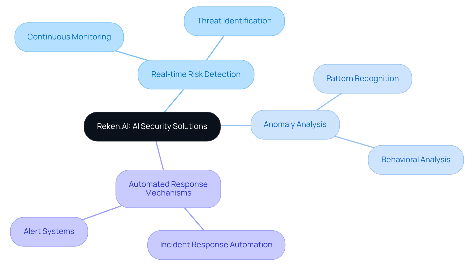 The central node represents Reken.AI's focus on AI security, while the branches show the specific services they offer to combat generative AI threats. Each service is a key part of their overall strategy to protect sensitive data in financial institutions.