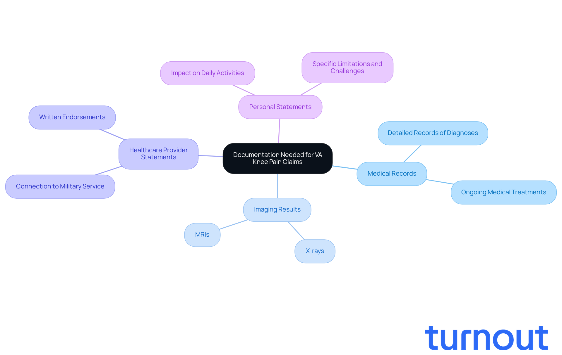The center shows the main topic, and the branches represent different types of documentation needed. Each sub-branch provides specific details about what to include, helping you gather everything necessary for your claim.
