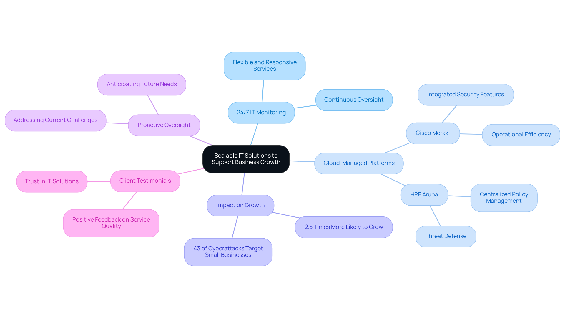 The center represents the main theme of scalable IT solutions. Branches show key areas like IT monitoring, platforms used, growth impact, proactive strategies, and real client feedback. Each branch connects back to the main theme, illustrating how they contribute to effective business growth. The center represents the main theme of scalable IT solutions. Branches show key areas like IT monitoring, platforms used, growth impact, proactive strategies, and real client feedback. Each branch connects back to the main theme, illustrating how they contribute to effective business growth.