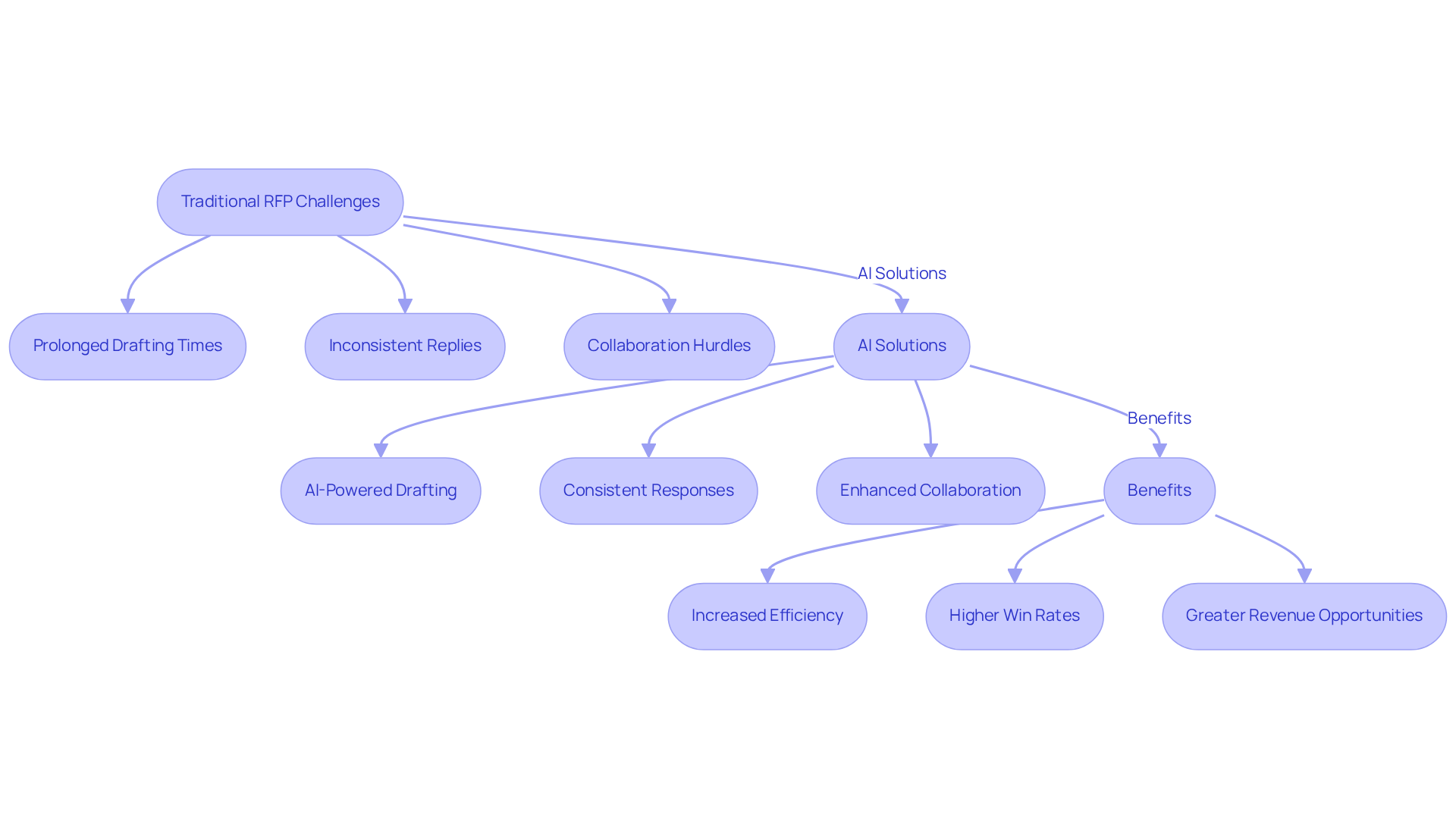 This flowchart shows how traditional RFP challenges lead to the need for AI solutions, which in turn provide significant benefits. Follow the arrows to see how each part connects.