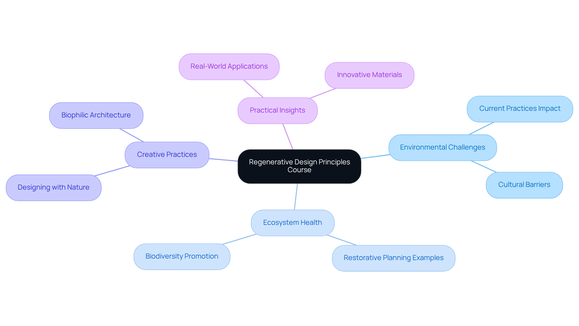 Start at the center with the course theme, then explore the branches to see how each aspect connects to the overall goal of enhancing ecosystem health and community well-being.