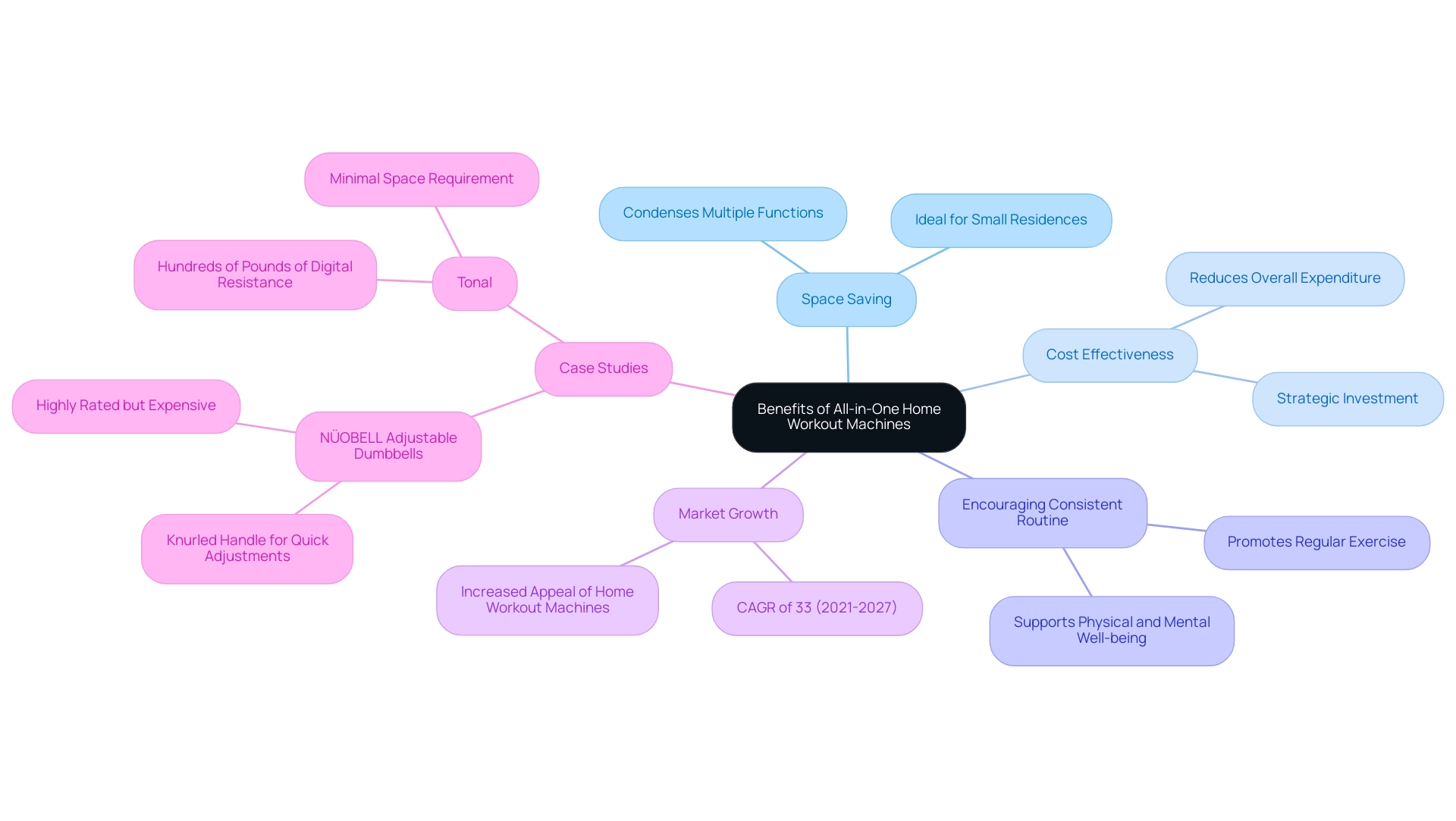 Each branch represents a key benefit, with sub-branches detailing specific advantages related to that benefit.