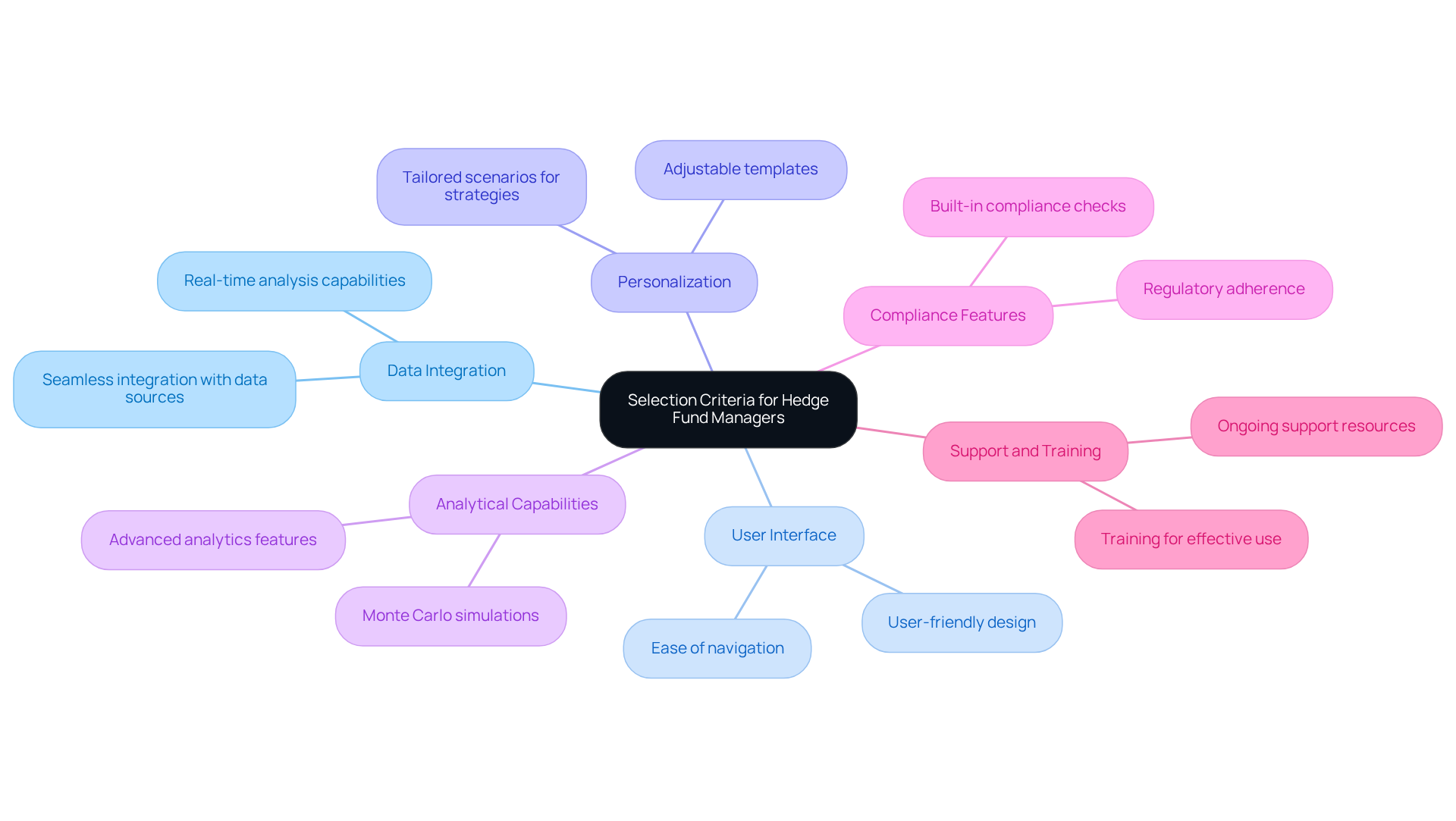 This mindmap starts with the main topic in the center and branches out to show the important criteria for choosing simulation software. Each branch represents a different criterion, and you can follow the lines to see how they relate to the overall decision-making process. This mindmap starts with the main topic in the center and branches out to show the important criteria for choosing simulation software. Each branch represents a different criterion, and you can follow the lines to see how they relate to the overall decision-making process.