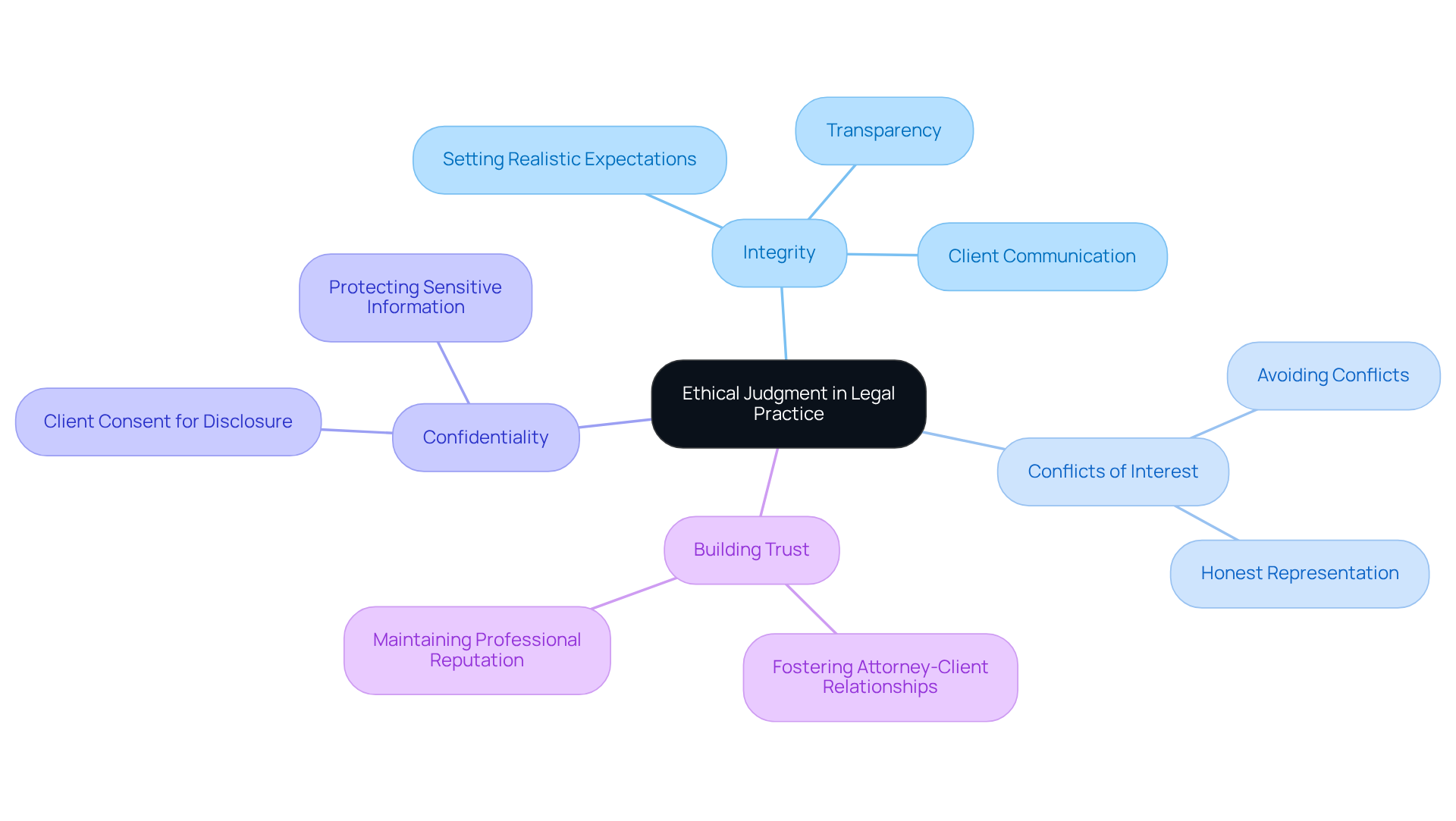 The central idea is ethical judgment, with branches showing key themes and actions that contribute to maintaining integrity in legal practice. Each branch represents a crucial aspect of ethical behavior that attorneys should prioritize.