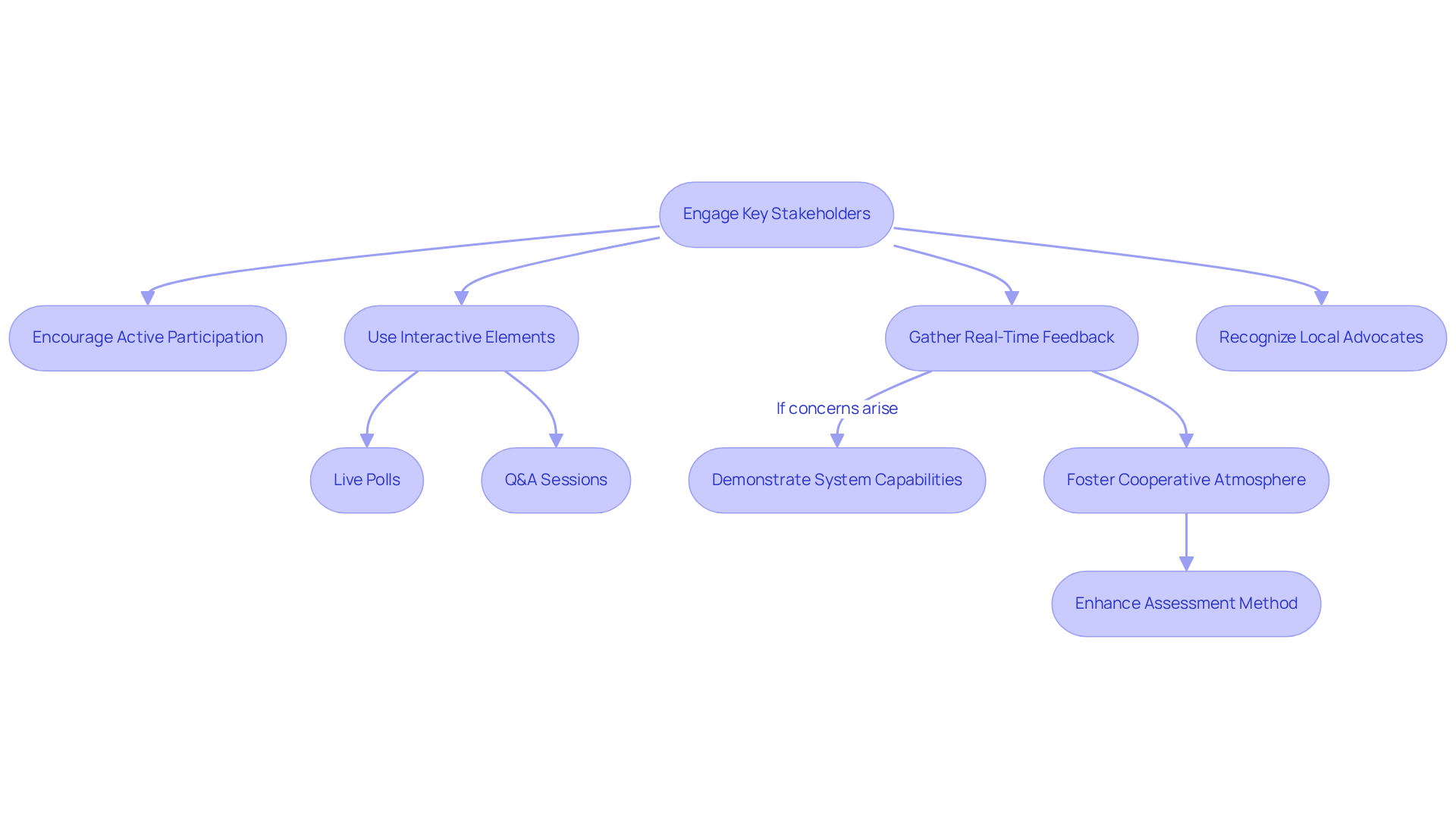 This flowchart outlines the steps to engage stakeholders effectively. Start at the top with engaging key stakeholders, then follow the arrows to see how to encourage participation, gather feedback, and recognize advocates. Each step is crucial for ensuring a successful program demonstration.