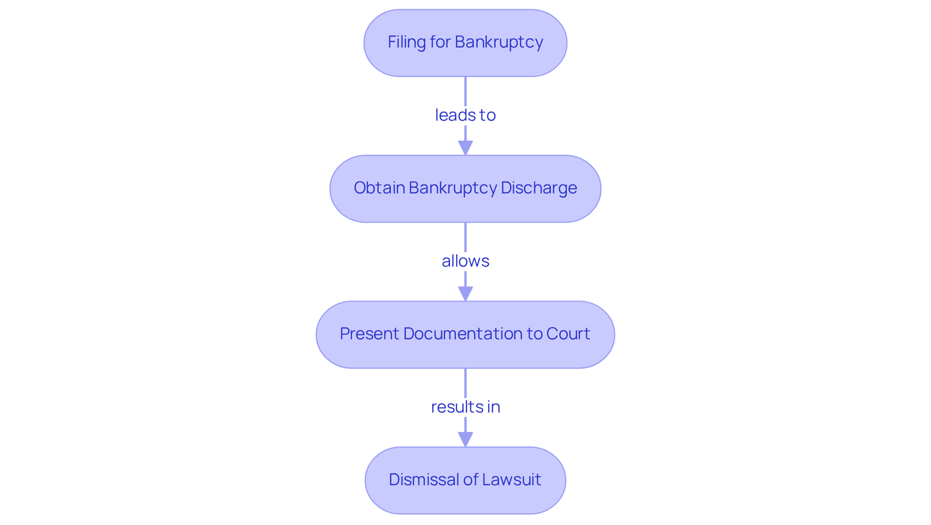 Follow the arrows to see how filing for bankruptcy leads to a discharge, which then allows you to present your case in court and potentially have your lawsuit dismissed.