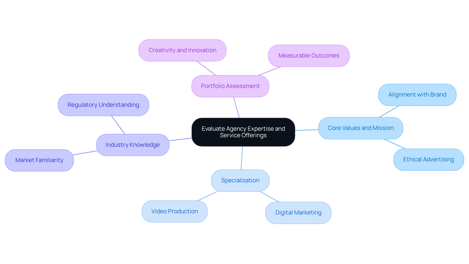 Start at the center with the main topic, then explore each branch to see the key areas to consider when evaluating an agency. Each branch leads to specific points that help you understand what to look for in an agency's expertise.