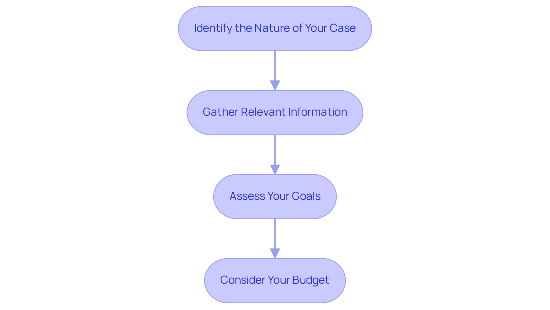 This flowchart guides you through the process of defining your legal needs. Start at the top and follow the arrows down to see each step you should take before hiring a lawyer. Each box represents an important action to help you prepare effectively.
