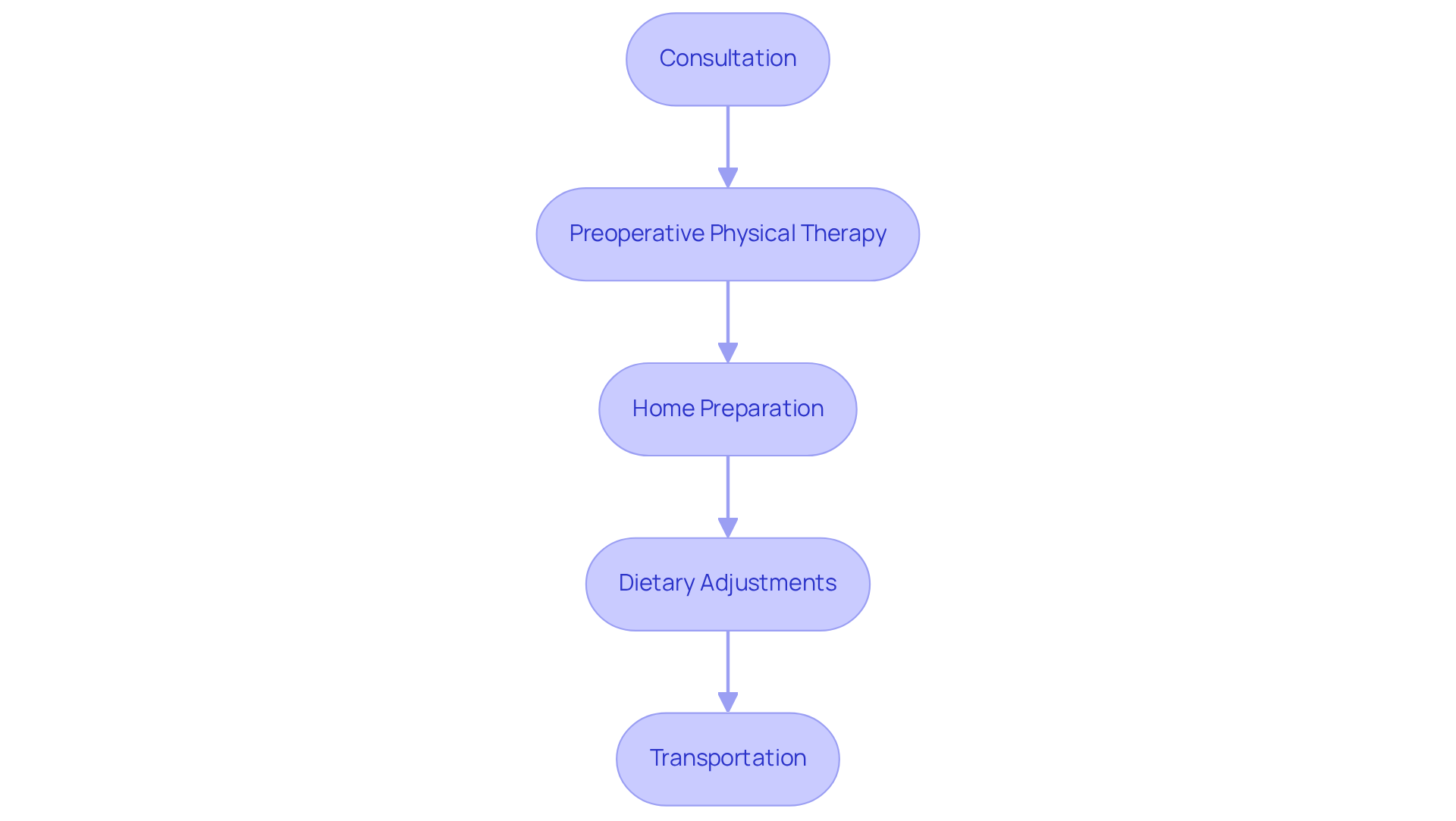Each box represents a crucial step in your preparation for surgery. Follow the arrows to see how each step leads to the next, helping you navigate your recovery journey.