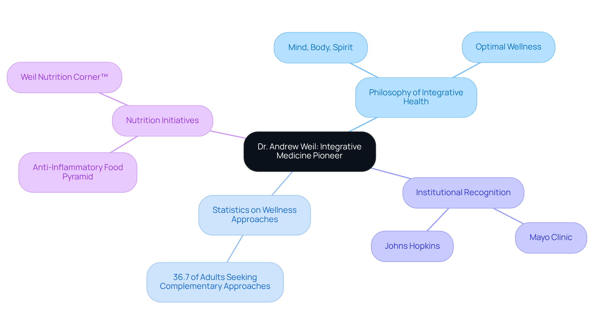 This mindmap illustrates Dr. Weil's holistic approach to health. Each branch represents a key aspect of his work, from his philosophy to statistics and initiatives. Follow the branches to see how they connect and contribute to a comprehensive understanding of integrative medicine.