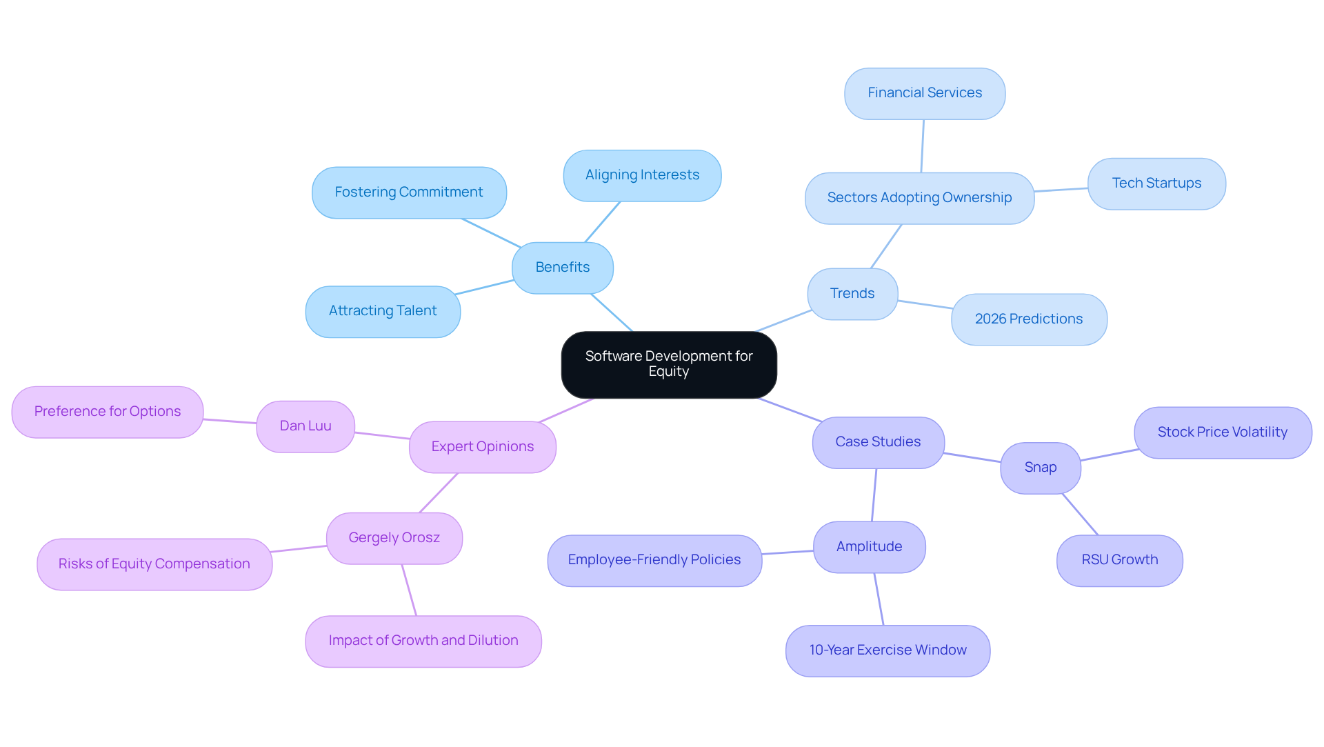 This mindmap starts with the main idea at the center and branches out to show related concepts. Each branch represents a different aspect of how ownership stakes can impact software development, making it easy to see the connections and importance of each area. This mindmap starts with the main idea at the center and branches out to show related concepts. Each branch represents a different aspect of how ownership stakes can impact software development, making it easy to see the connections and importance of each area.