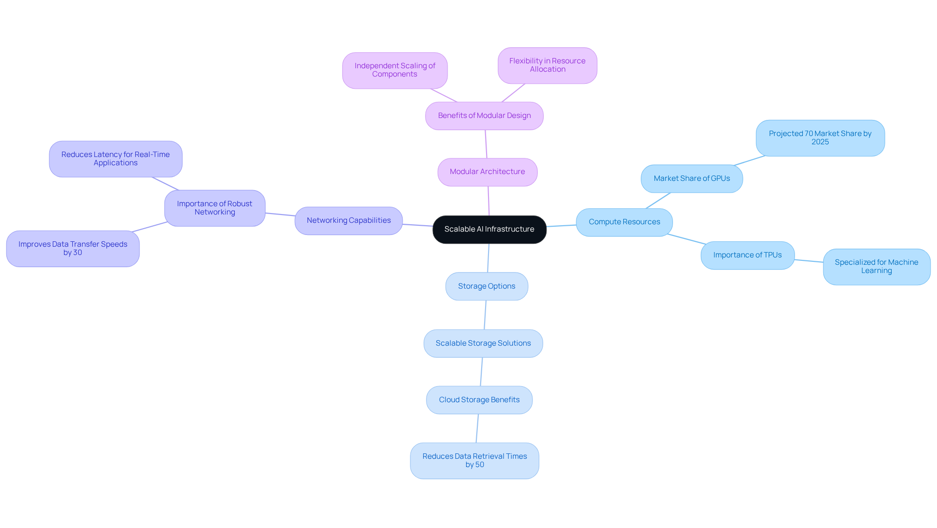 The central node represents the main topic, while the branches show the key components necessary for building a scalable AI infrastructure. Each sub-branch provides additional details that highlight the importance and impact of each component.