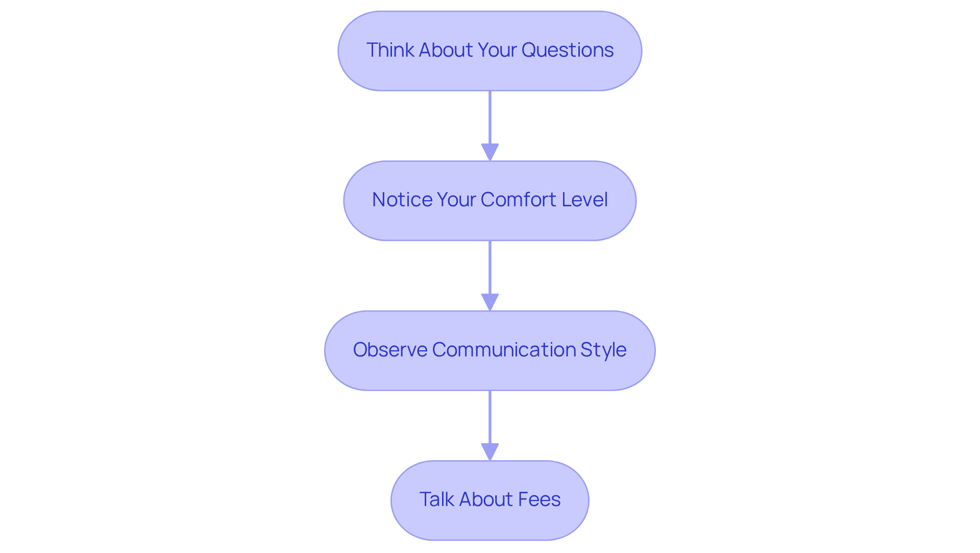 Each box represents a step to help you prepare for your meeting with a lawyer. Follow the arrows to see the order of considerations that can help you feel more comfortable and informed during your consultation. Each box represents a step to help you prepare for your meeting with a lawyer. Follow the arrows to see the order of considerations that can help you feel more comfortable and informed during your consultation.