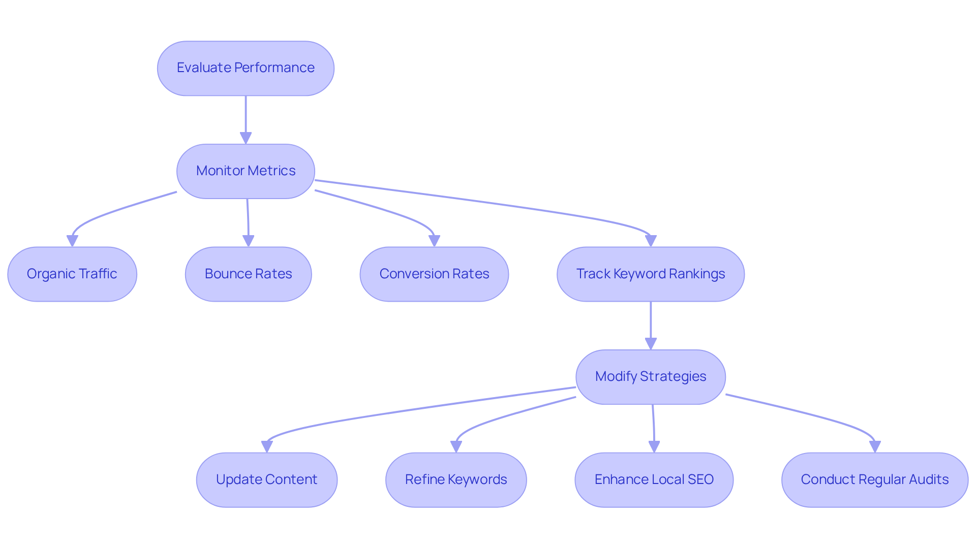 This flowchart outlines the steps plumbers should follow to analyze and improve their SEO strategies. Each box represents a key action in the process, leading to the next — helping you visualize how to enhance online visibility.