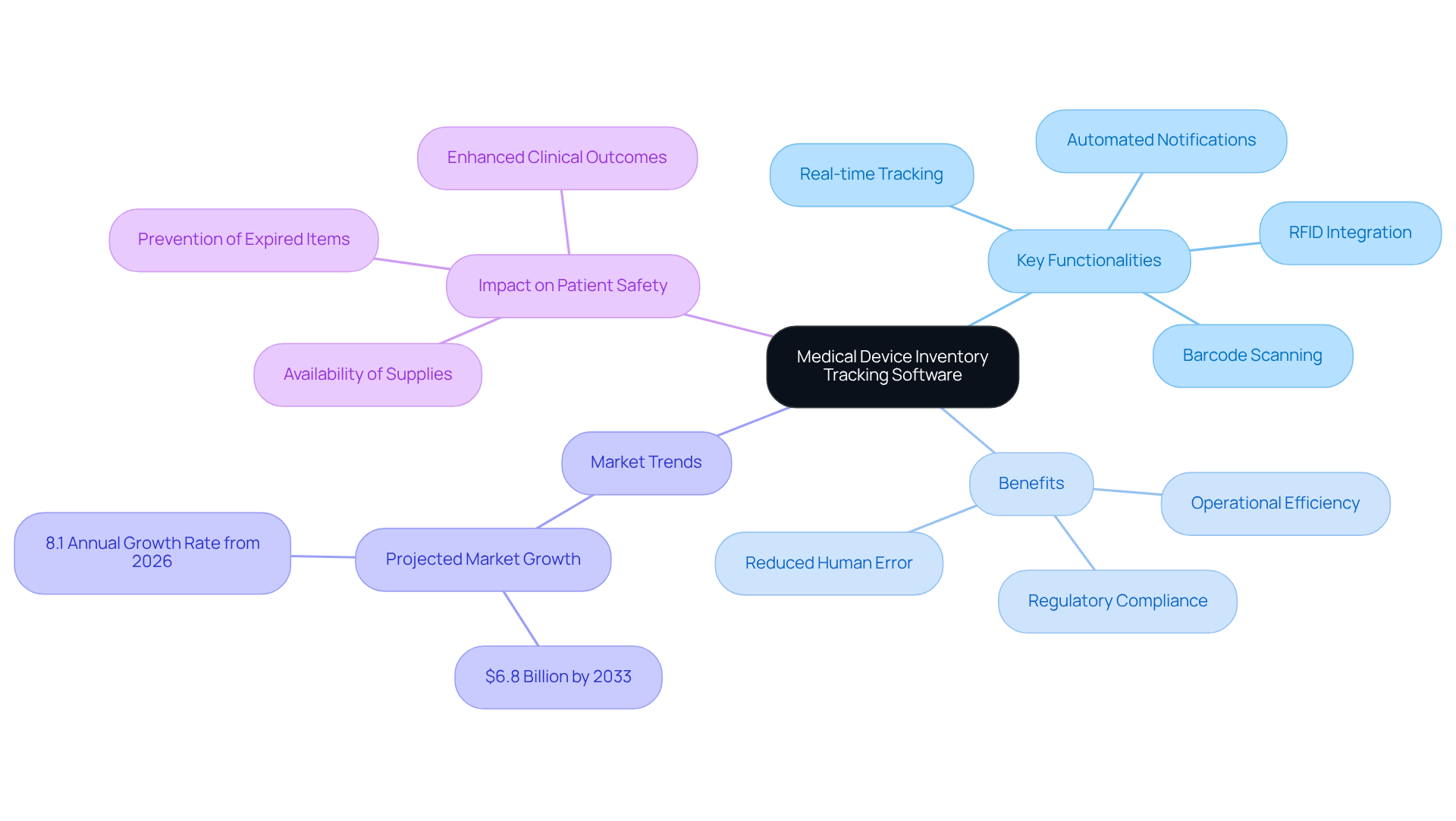 This mindmap starts with the main topic in the center and branches out to show key functionalities, benefits, and market trends. Each branch represents a different aspect of the software, helping you see how they connect and contribute to patient safety and operational efficiency.