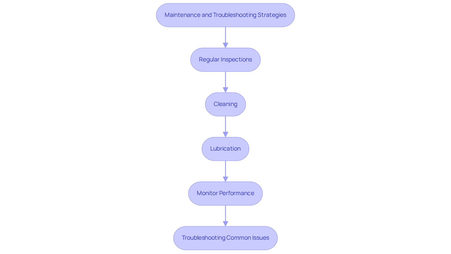 Each box represents a key strategy to maintain the centrifugal fan's efficiency. Follow the arrows to see how these strategies work together to ensure the fan operates smoothly.