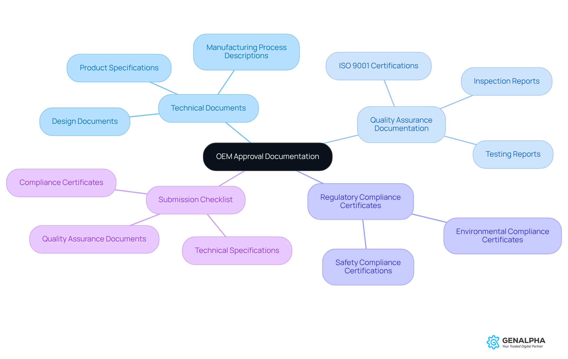 This mindmap shows the steps you need to take for OEM approval. Start at the center with the main topic, then follow the branches to see the different categories of documents you need to prepare. Each sub-branch lists specific items to include, helping you stay organized and on track.