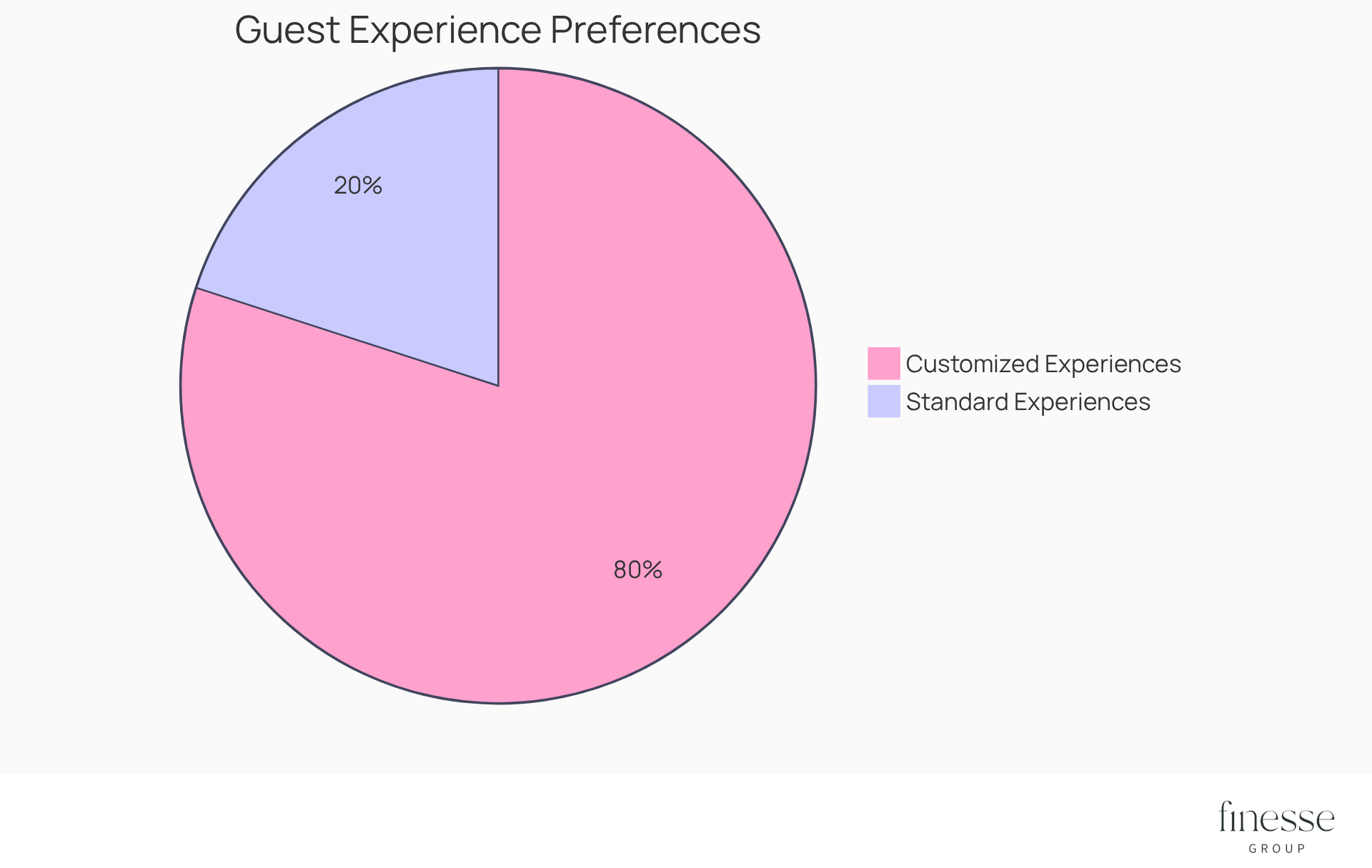 The golden slice represents the 80% of visitors who are more likely to return due to personalized experiences, while the smaller slice shows the 20% who are less influenced by customization. The golden slice represents the 80% of visitors who are more likely to return due to personalized experiences, while the smaller slice shows the 20% who are less influenced by customization.