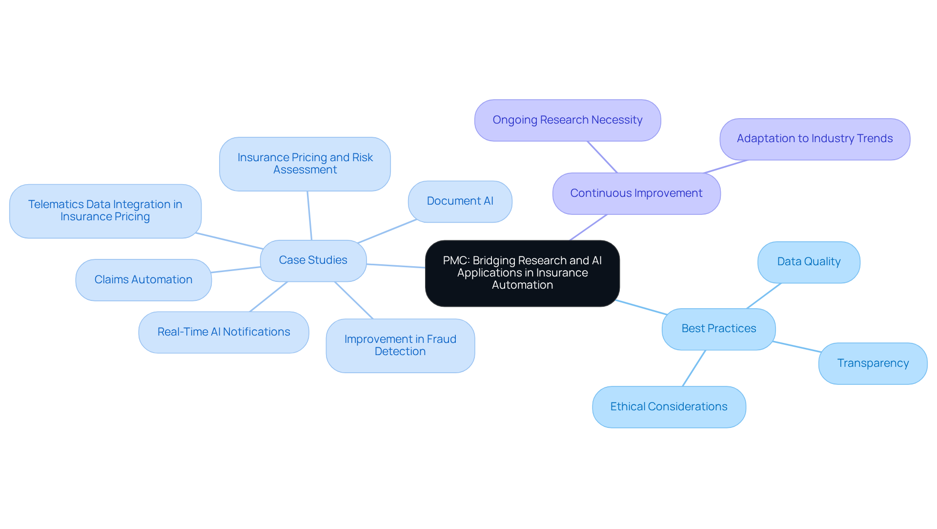 The central node represents PMC's overarching role, while the branches detail specific areas of focus, showing how they contribute to effective AI adoption in the insurance sector.