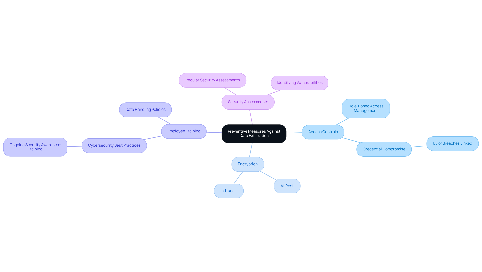Start at the center with the main theme, then follow the branches to explore each strategy and its components. Each color represents a different strategy, making it easy to see how they connect. Start at the center with the main theme, then follow the branches to explore each strategy and its components. Each color represents a different strategy, making it easy to see how they connect.