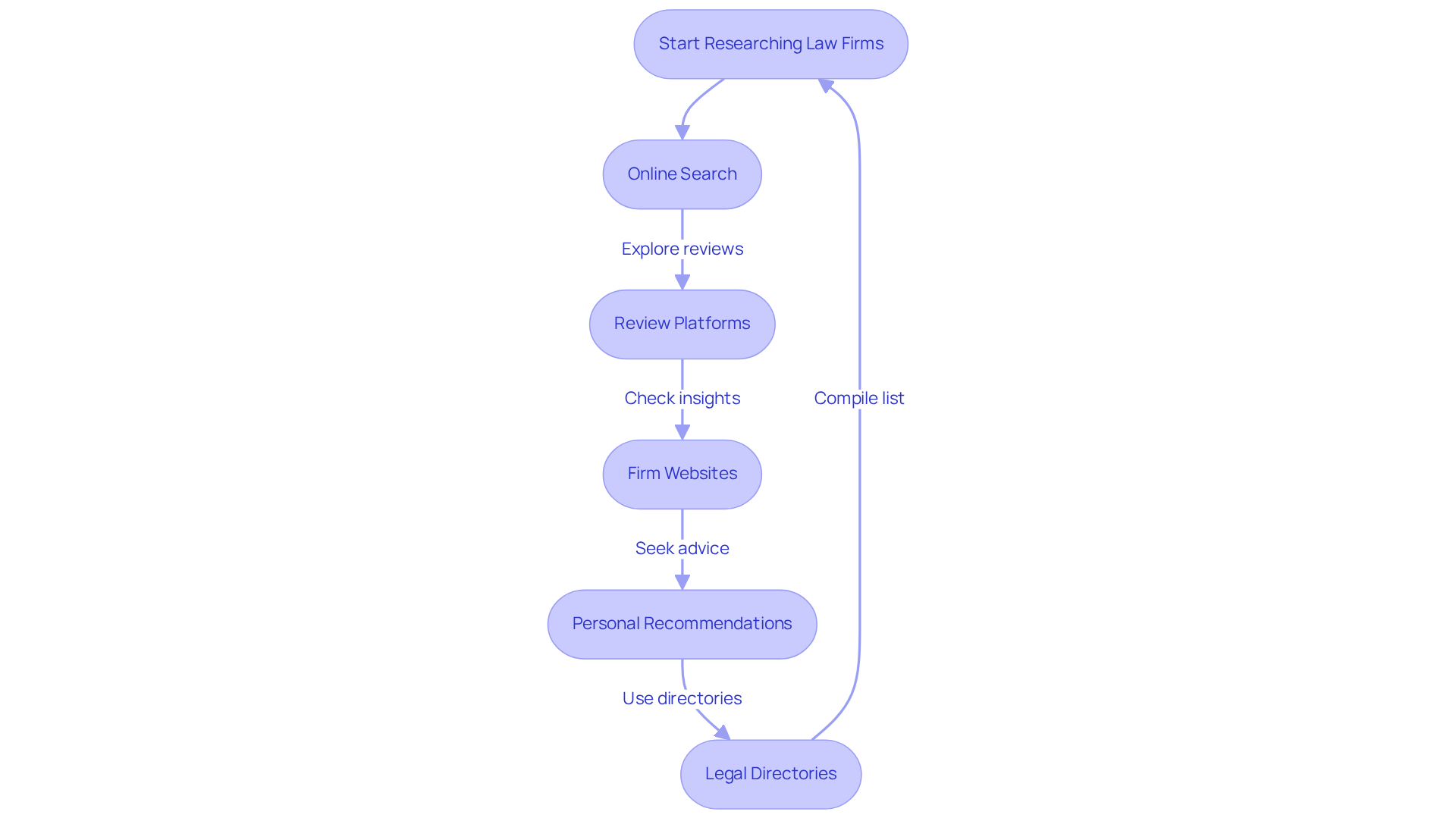 This flowchart guides you through the process of finding the right legal support after an accident. Follow the arrows from one step to the next to see how to effectively research and choose a law firm that meets your needs.