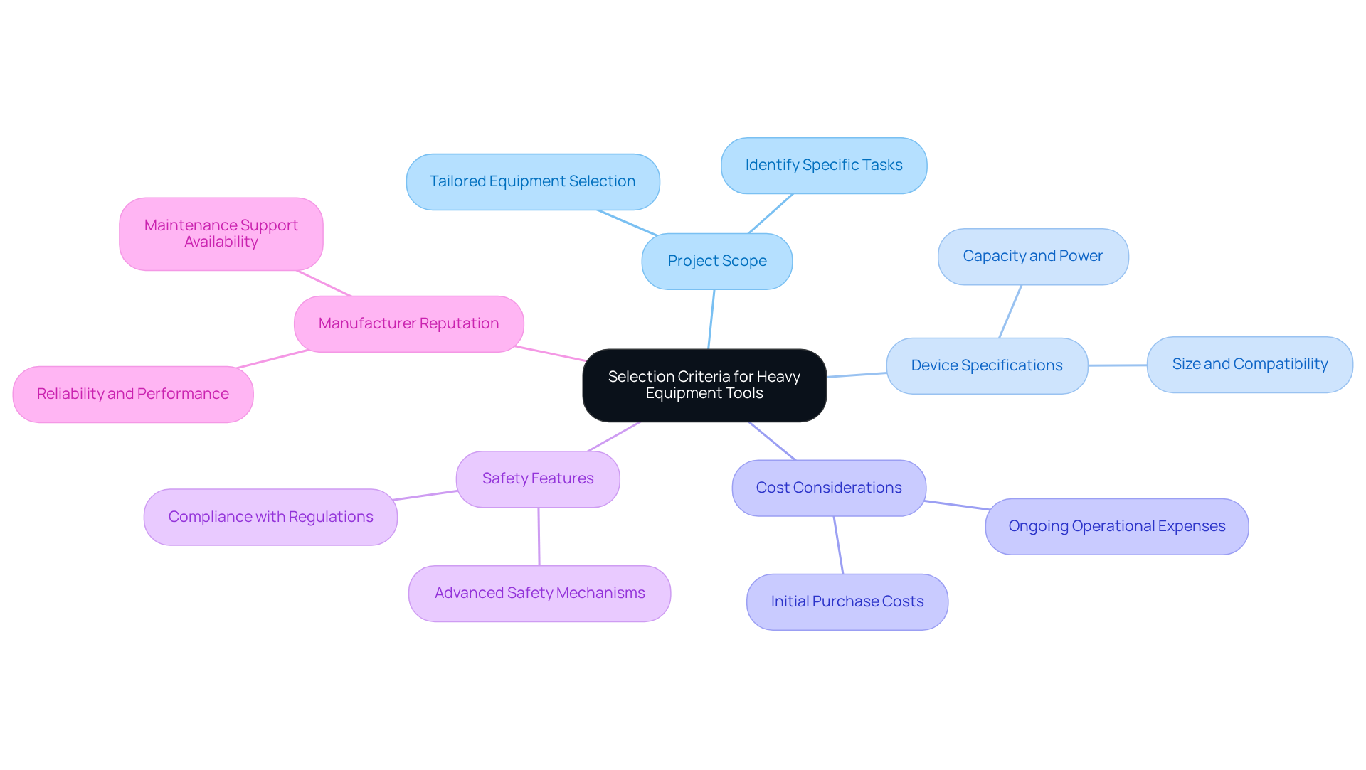 This mindmap starts with the main topic in the center and branches out to show the key factors to consider when selecting heavy equipment tools. Each branch represents a different criterion, helping you see how they relate to the overall selection process. This mindmap starts with the main topic in the center and branches out to show the key factors to consider when selecting heavy equipment tools. Each branch represents a different criterion, helping you see how they relate to the overall selection process.