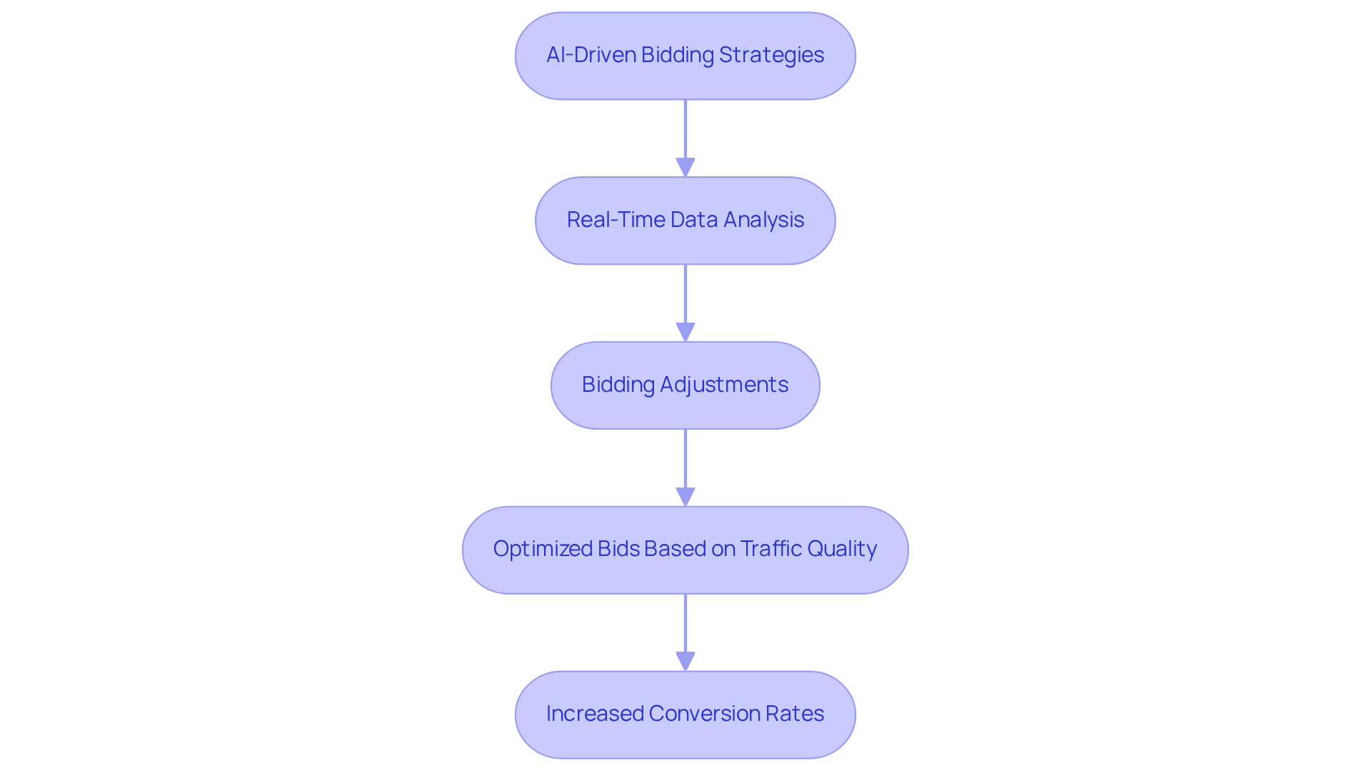 Each box represents a step in the process of using AI for bidding. Follow the arrows to see how each step contributes to improved ad performance and higher conversion rates.