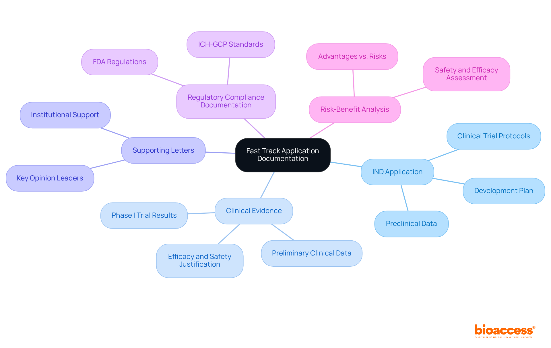 The center represents the main application process, and each branch shows a type of document needed. Follow the branches to understand what each document entails and why it's important. The center represents the main application process, and each branch shows a type of document needed. Follow the branches to understand what each document entails and why it's important.