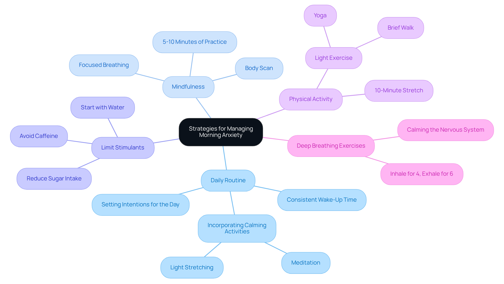 The central node represents the overall goal of managing morning anxiety, while each branch shows a specific strategy. Follow the branches to explore the techniques and their benefits. The central node represents the overall goal of managing morning anxiety, while each branch shows a specific strategy. Follow the branches to explore the techniques and their benefits.