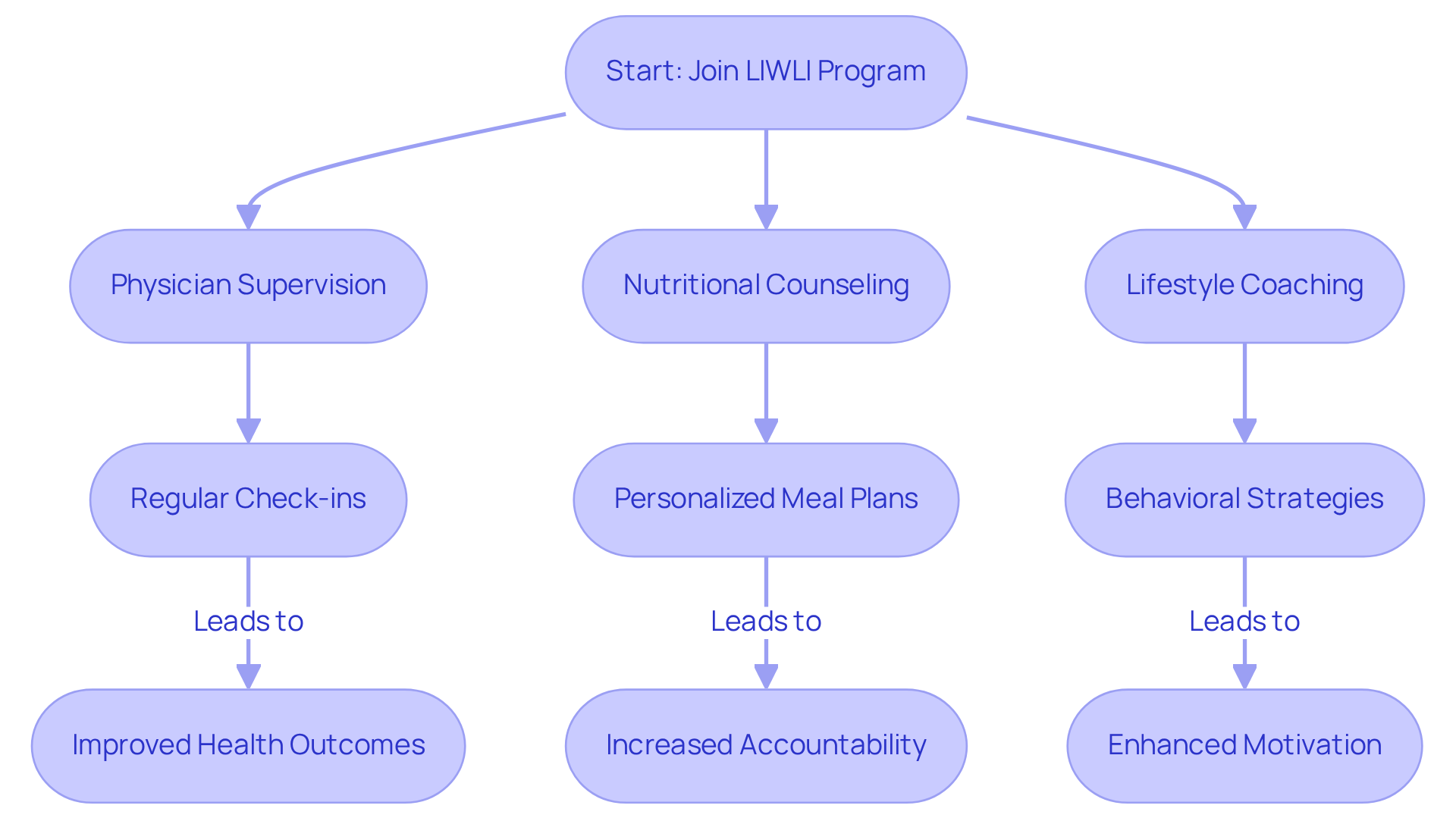 This flowchart illustrates the steps involved in LIWLI's weight loss program. Each box represents a key component of the program, showing how they connect and contribute to your weight management journey. Follow the arrows to see how each part works together to help you achieve your health goals.