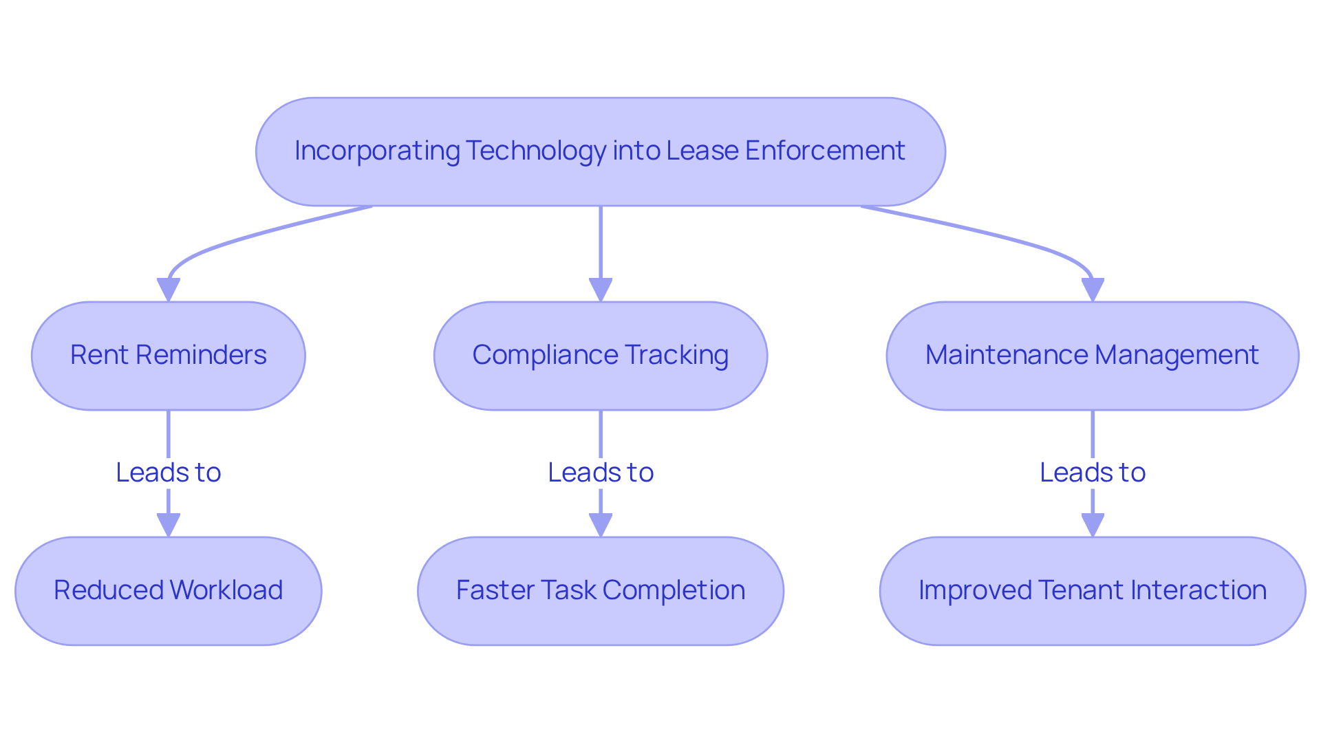 Follow the arrows to see how each technological feature leads to benefits for landlords and tenants. Each step shows how automation improves efficiency and satisfaction. Follow the arrows to see how each technological feature leads to benefits for landlords and tenants. Each step shows how automation improves efficiency and satisfaction.