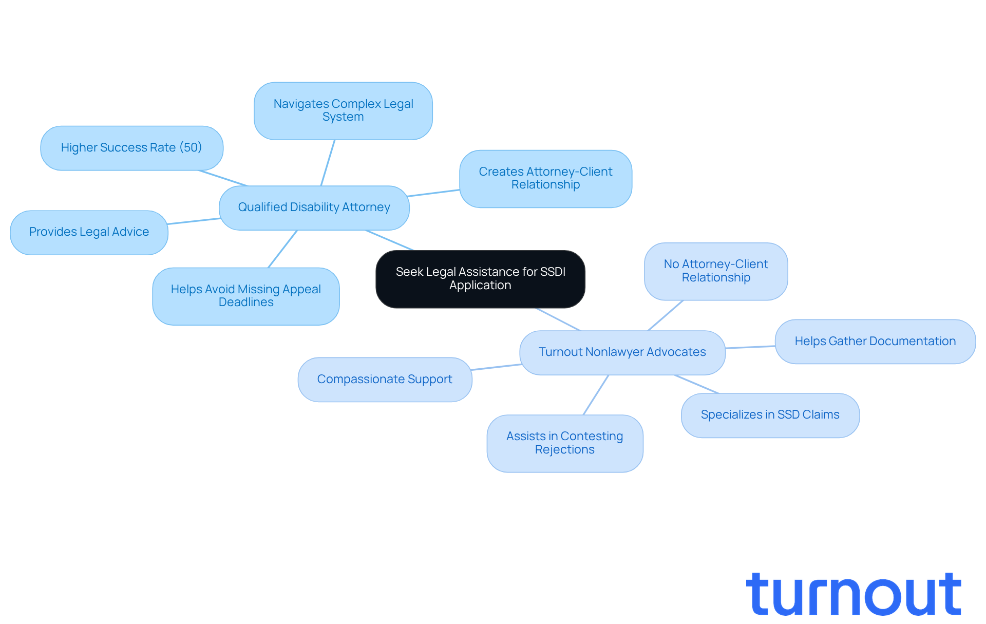The central node represents the main topic, while the branches show the two paths you can take for assistance. Each sub-point explains what each option offers, helping you understand your choices.
