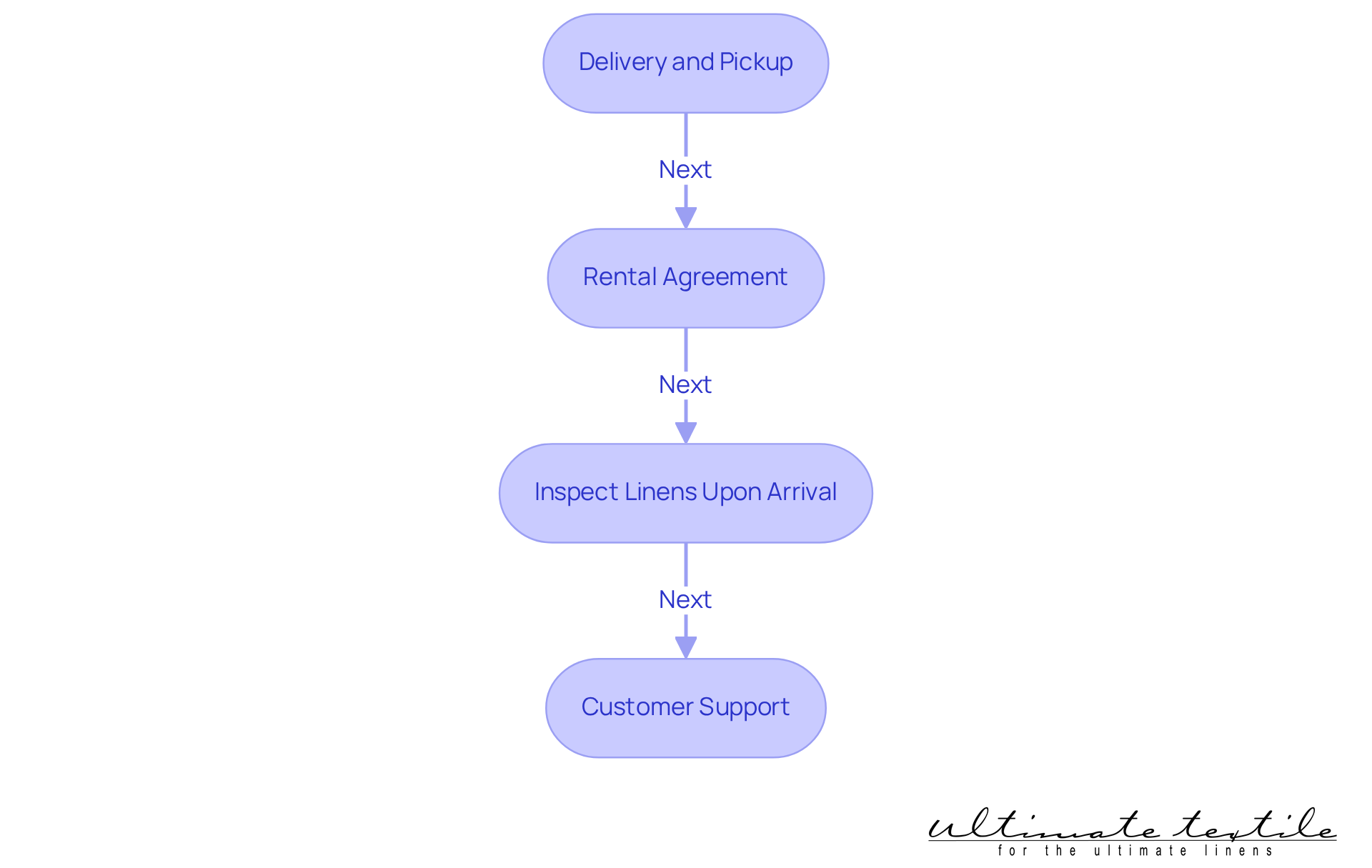 Each box represents a crucial step in the rental process. Follow the arrows to see the order in which you should address each consideration for a smooth rental experience.