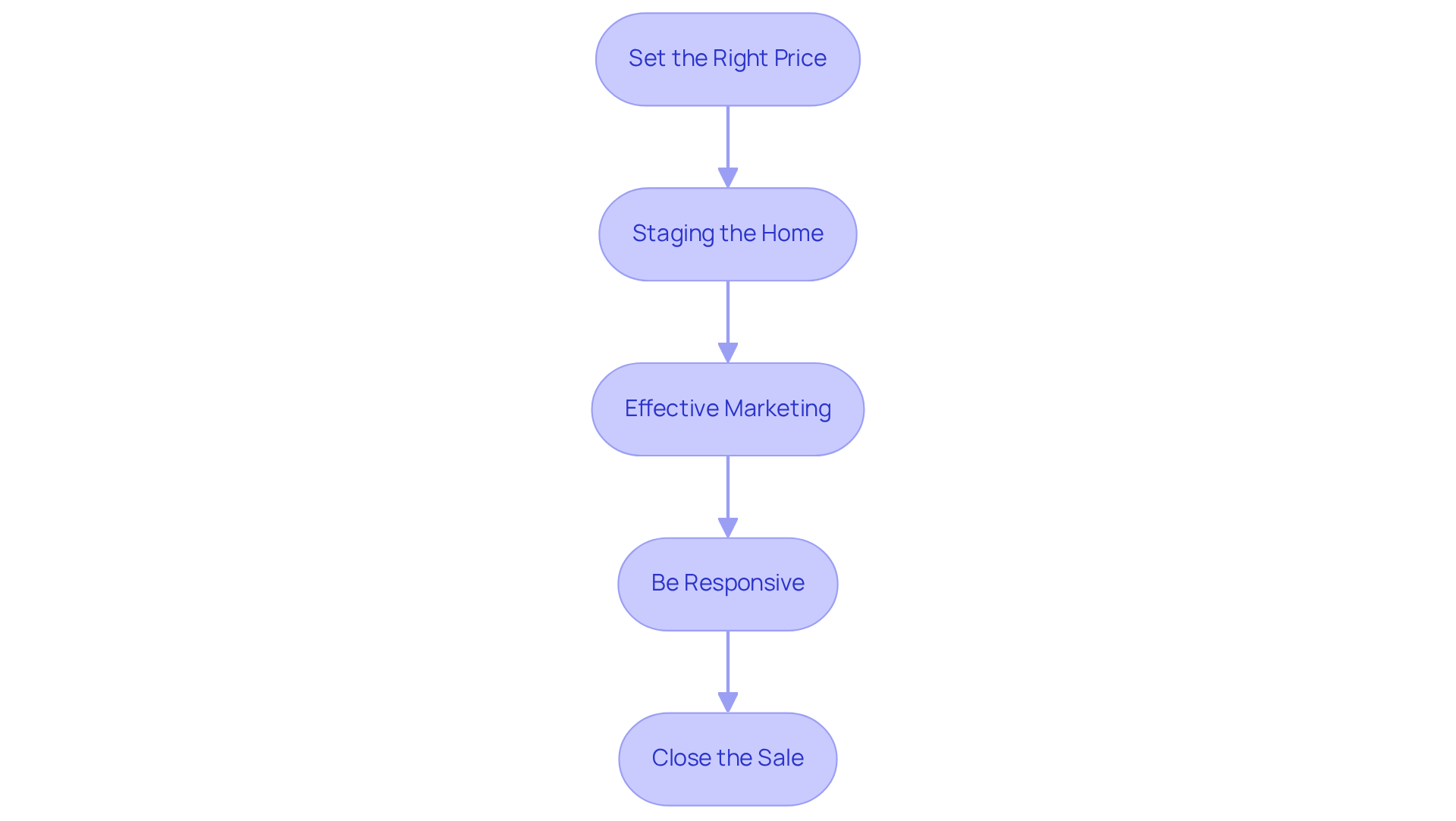 Each box represents a crucial step in selling your flipped property. Follow the arrows to see the order of strategies that can help you attract buyers and close the sale effectively.