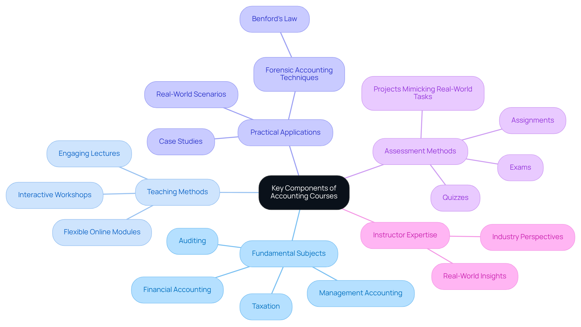 Start at the center with the main topic of accounting courses, then follow the branches to explore each key component and its details. Each color represents a different aspect of the course structure, helping you see how everything fits together. Start at the center with the main topic of accounting courses, then follow the branches to explore each key component and its details. Each color represents a different aspect of the course structure, helping you see how everything fits together.