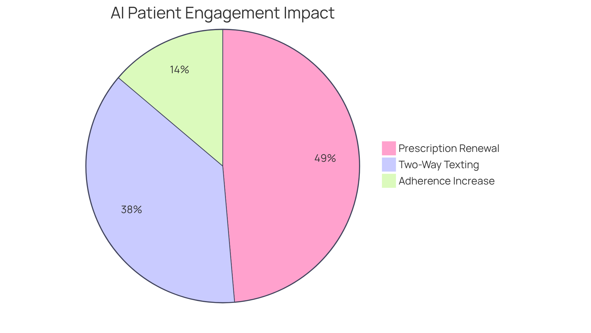 Each slice of the pie shows a different aspect of how AI enhances patient engagement - the larger the slice, the more significant the impact on patient outcomes.